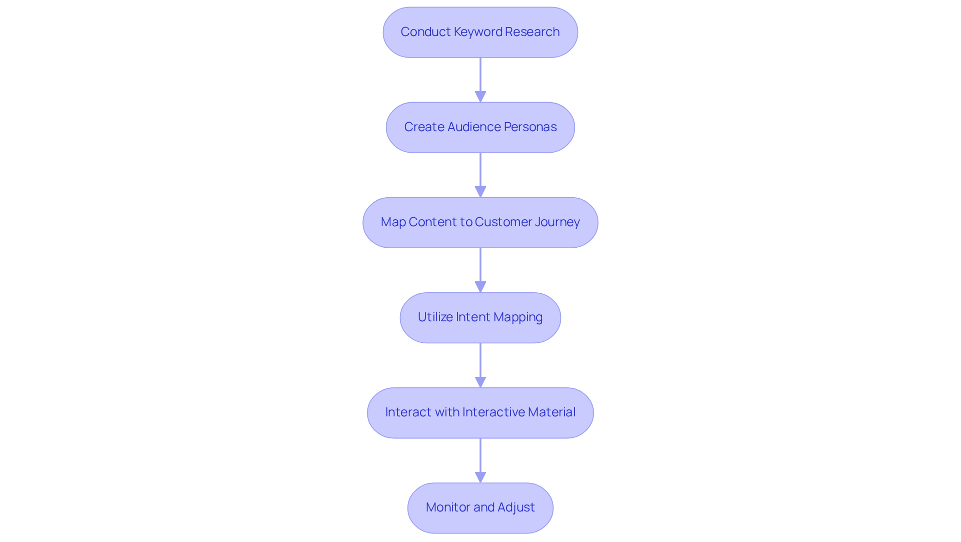 Each box represents a step in the process of enhancing user engagement through content strategy. Follow the arrows to see how each practice builds on the previous one, leading to better alignment with audience needs.