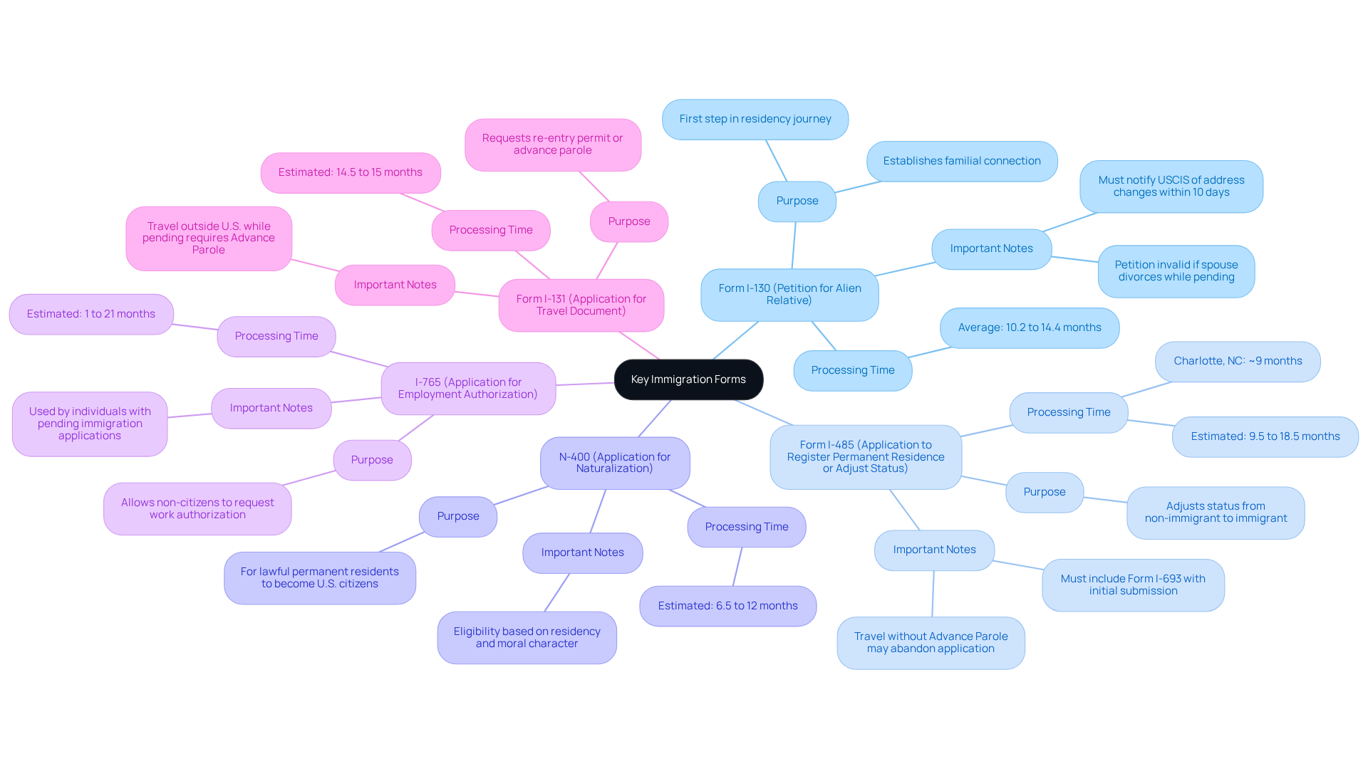 The central node represents the main topic of immigration forms, while each branch details a specific form and its purpose. Follow the branches to understand how each form fits into the immigration journey.