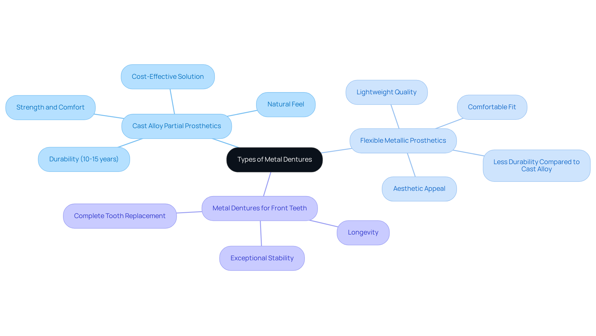 The central node represents the main topic, while the branches show different types of metal dentures. Each branch contains details about the specific features and benefits, helping you understand which option might be best for your dental needs.