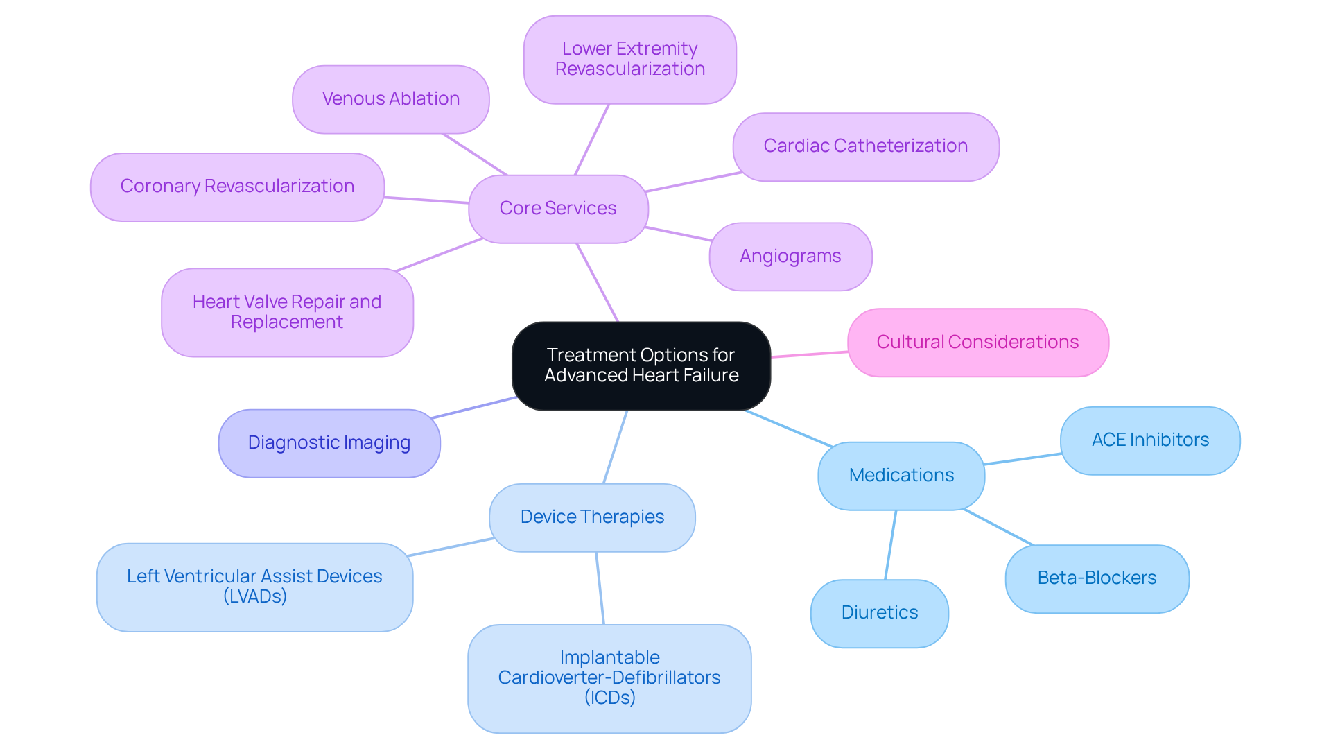 This mindmap starts with the main topic of treatment options at the center. Each branch represents a different category of treatment, and the sub-branches detail specific options within those categories. This layout helps you see how various treatments relate to each other and the overall approach to managing advanced heart failure.