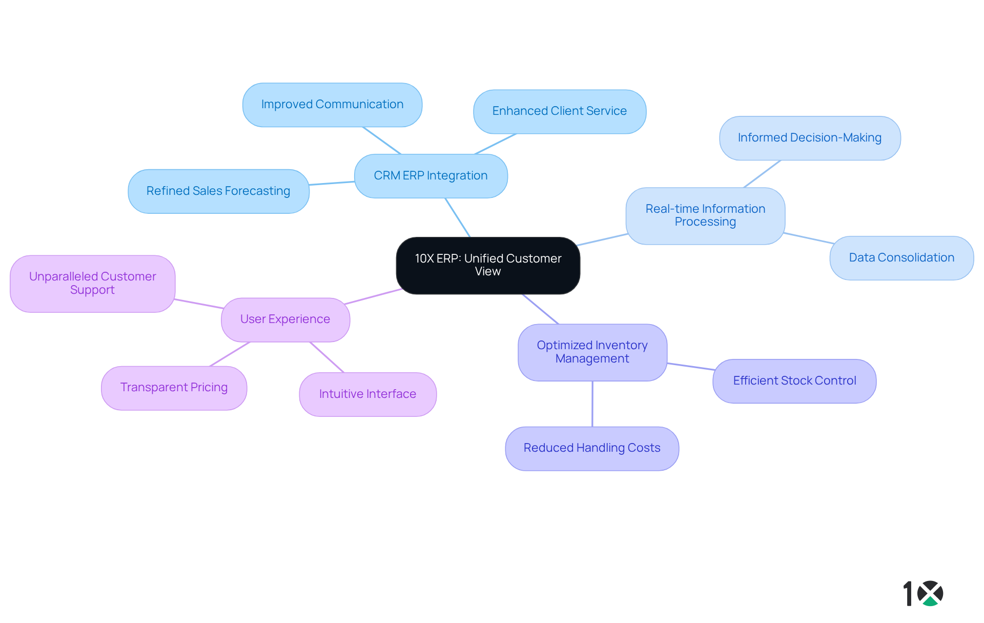The central node represents the main theme of unified customer view through 10X ERP, while the branches illustrate the various features and benefits that support this goal. Each color-coded branch helps you see how different aspects work together. The central node represents the main theme of unified customer view through 10X ERP, while the branches illustrate the various features and benefits that support this goal. Each color-coded branch helps you see how different aspects work together.