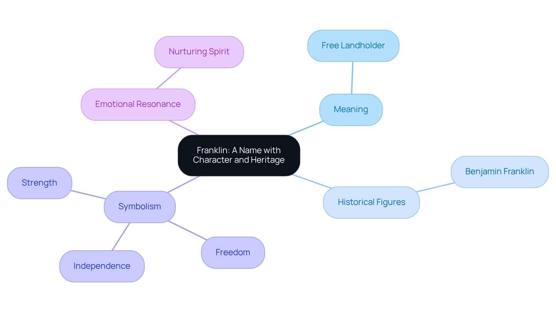 This mindmap shows the different aspects of the name 'Franklin' — from its meaning and historical connections to its emotional significance. Each branch represents a key theme related to the name. This mindmap shows the different aspects of the name 'Franklin' — from its meaning and historical connections to its emotional significance. Each branch represents a key theme related to the name.
