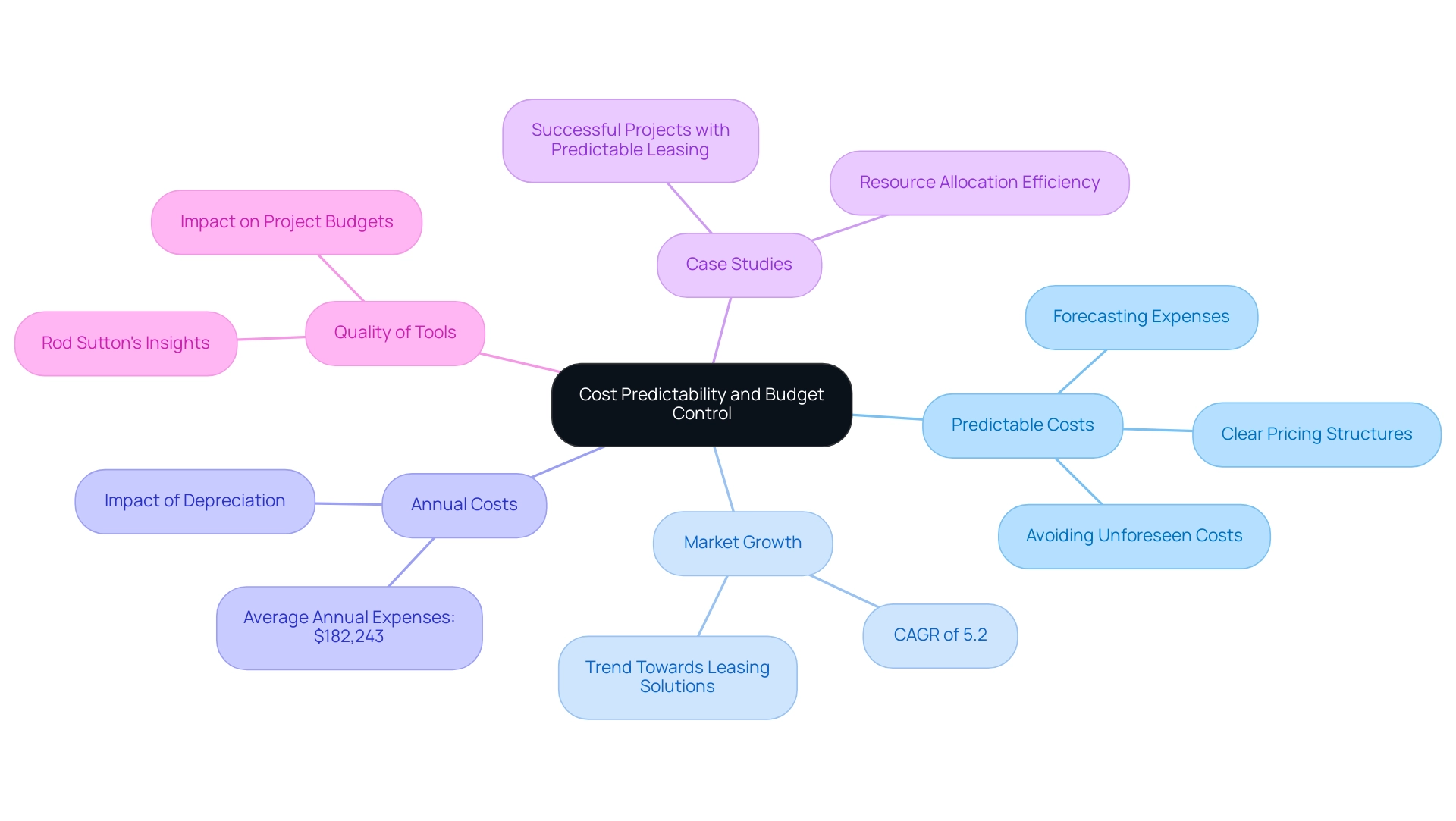 The central node represents the main theme, with branches illustrating key components such as predictable costs, market growth, annual costs, case studies, and quality of tools.