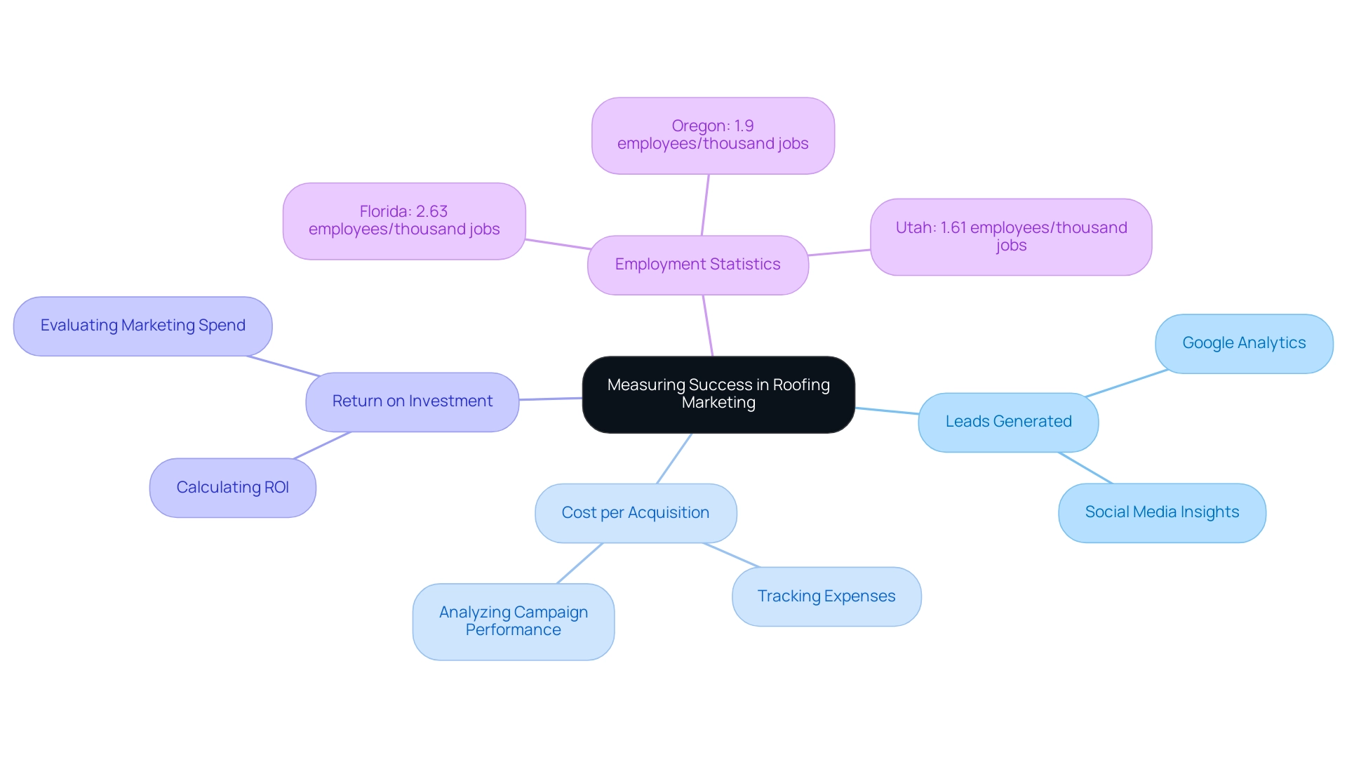 Each branch represents a key performance indicator (KPI), with sub-branches detailing measurement methods, and a separate branch for employment statistics in the construction sector.