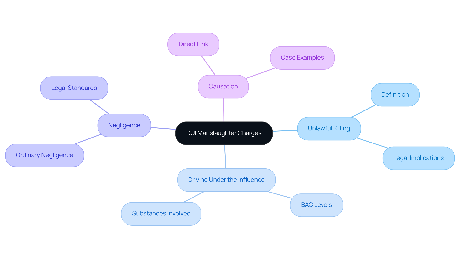 This mindmap starts with the main topic of DUI manslaughter charges at the center. Each branch represents a critical element needed to secure a conviction. Follow the branches to understand how each element contributes to the overall legal framework.