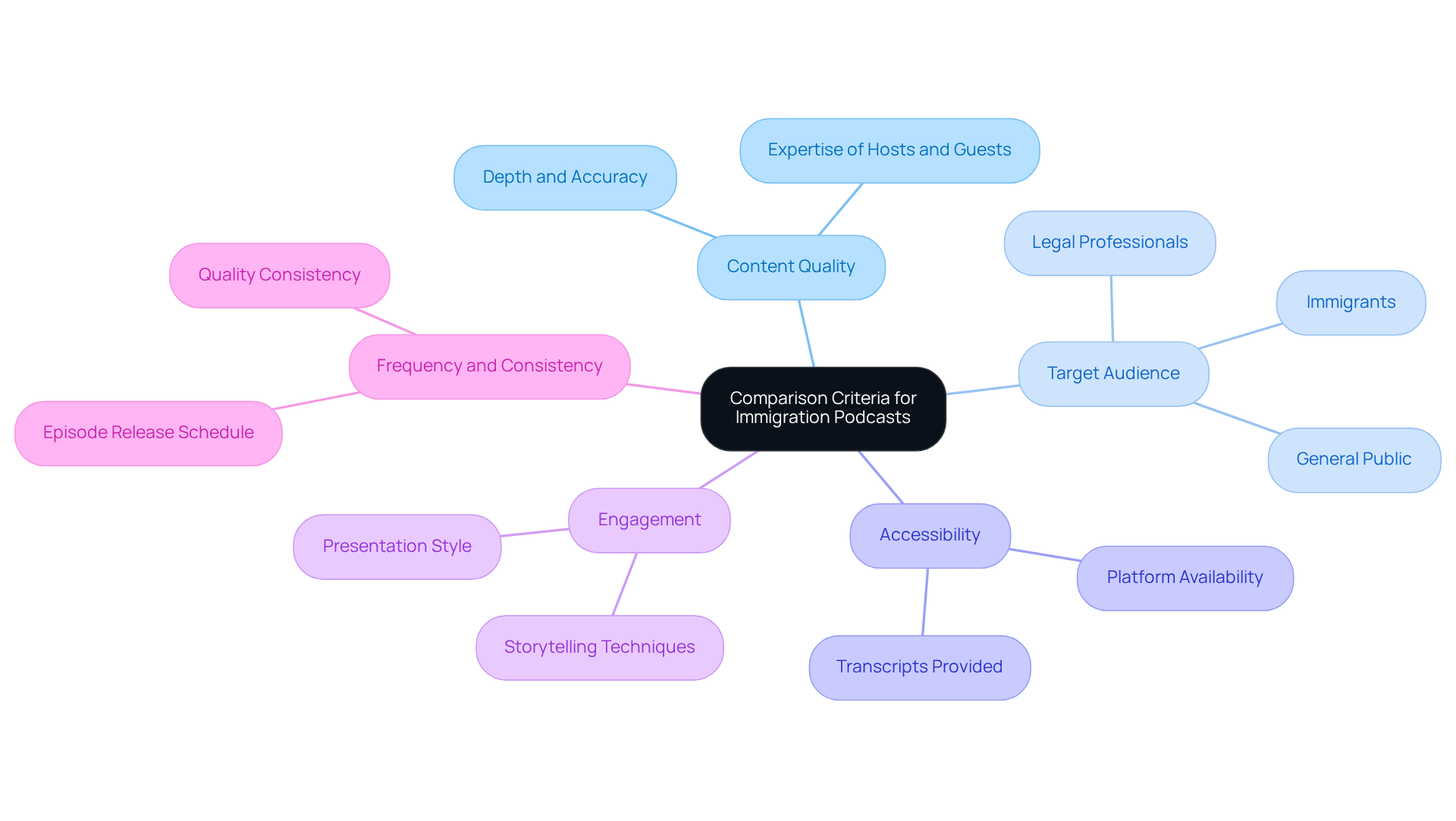 Start at the center with the main topic, then follow the branches to explore each criterion. Each branch represents a key area to consider when evaluating podcasts, helping you find the best fit for your needs.