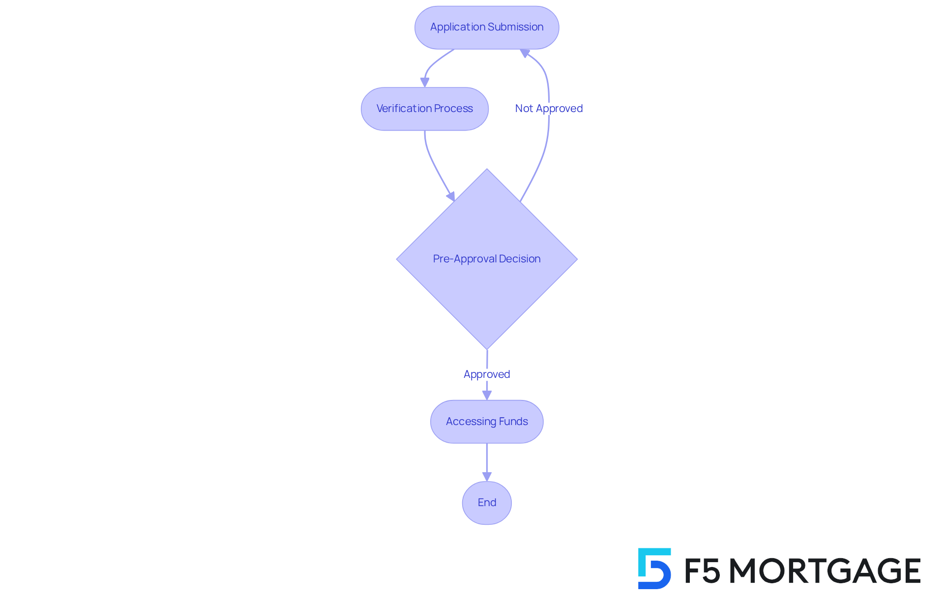 Each box shows a step in the HELOC application journey. Follow the arrows to see how quickly you can get pre-approved and access your funds.