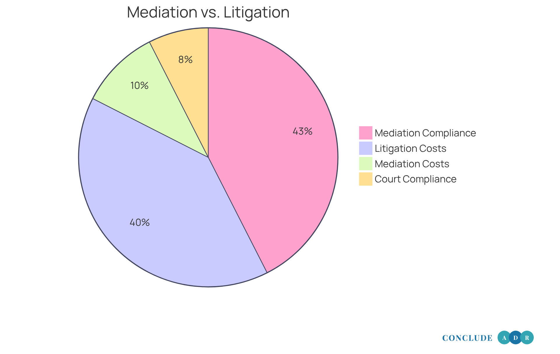 The slices represent the financial and compliance benefits of mediation versus litigation. A larger slice means a greater proportion of savings or adherence, highlighting the advantages of choosing mediation.