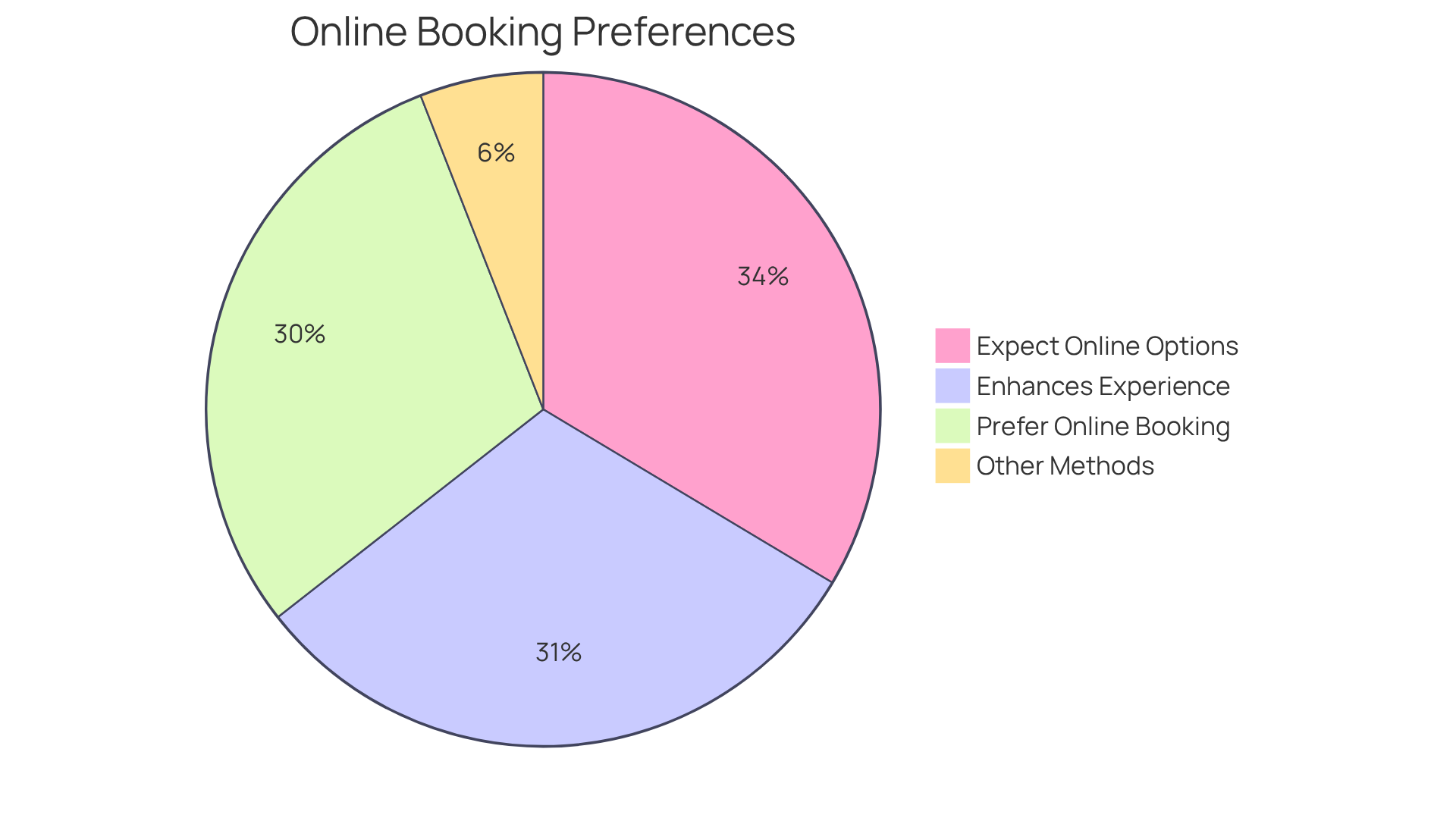 Each slice shows the percentage of clients who prefer online booking, expect online options, or believe it enhances their experience. The bigger the slice, the more significant the preference!