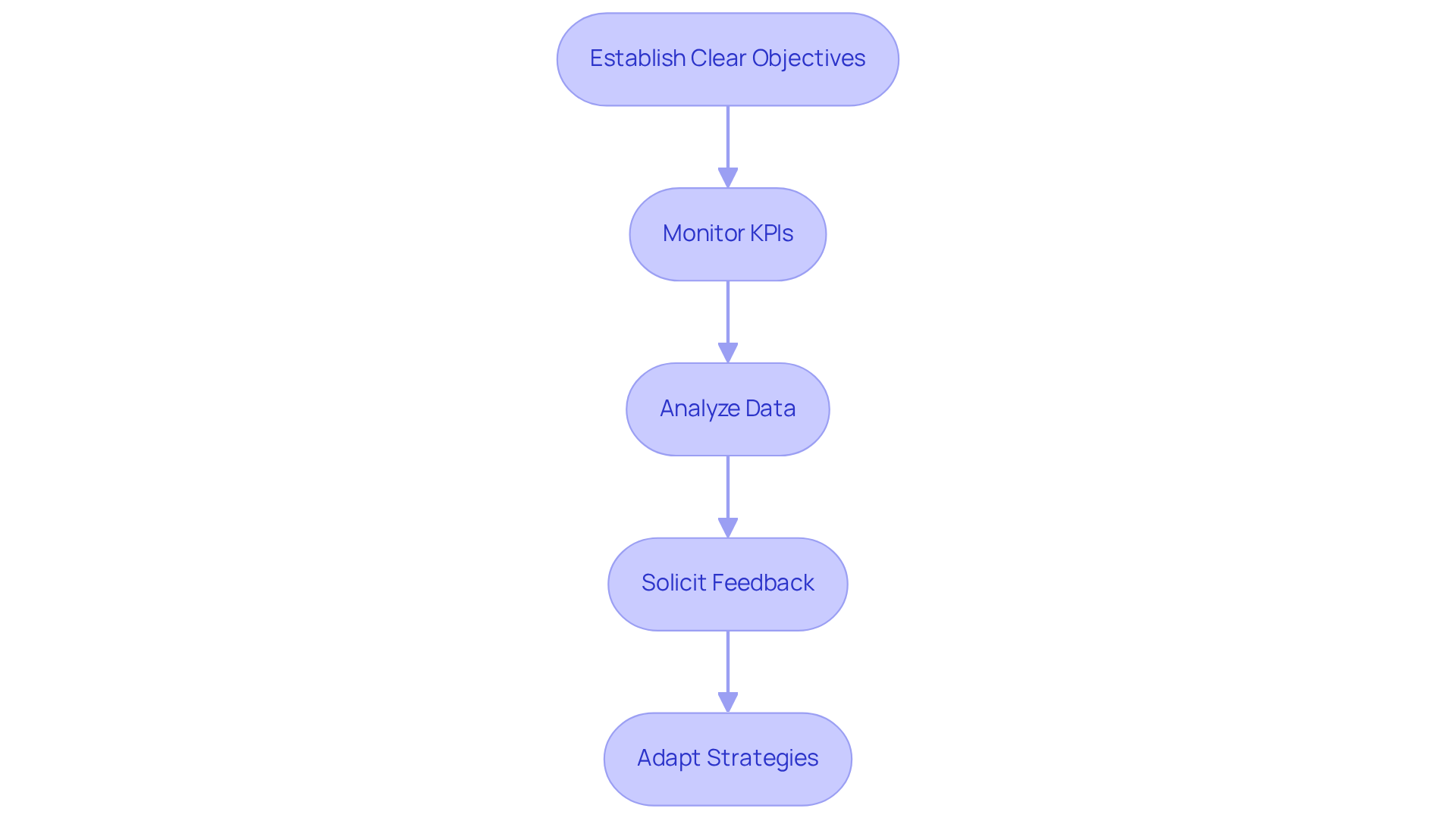 Each box represents a step in the process of improving content strategies. Follow the arrows to see how each step connects to the next, guiding you through the analysis and adaptation journey.