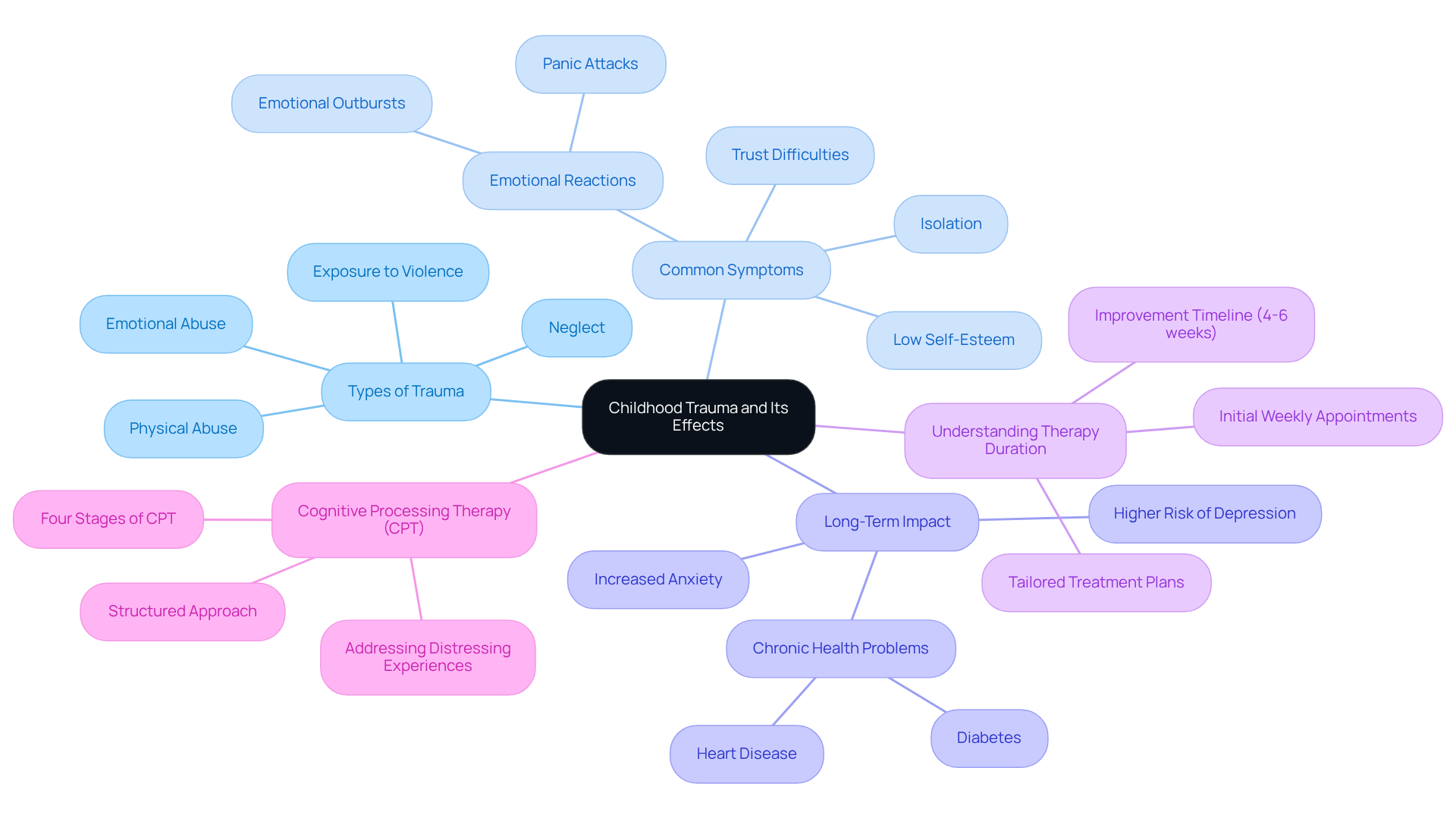 The central node represents the main topic, while each branch explores different facets of childhood trauma. Sub-branches provide more detail, helping you see how everything connects. This visual guide can help you understand the complexities of trauma and the importance of therapy. The central node represents the main topic, while each branch explores different facets of childhood trauma. Sub-branches provide more detail, helping you see how everything connects. This visual guide can help you understand the complexities of trauma and the importance of therapy.