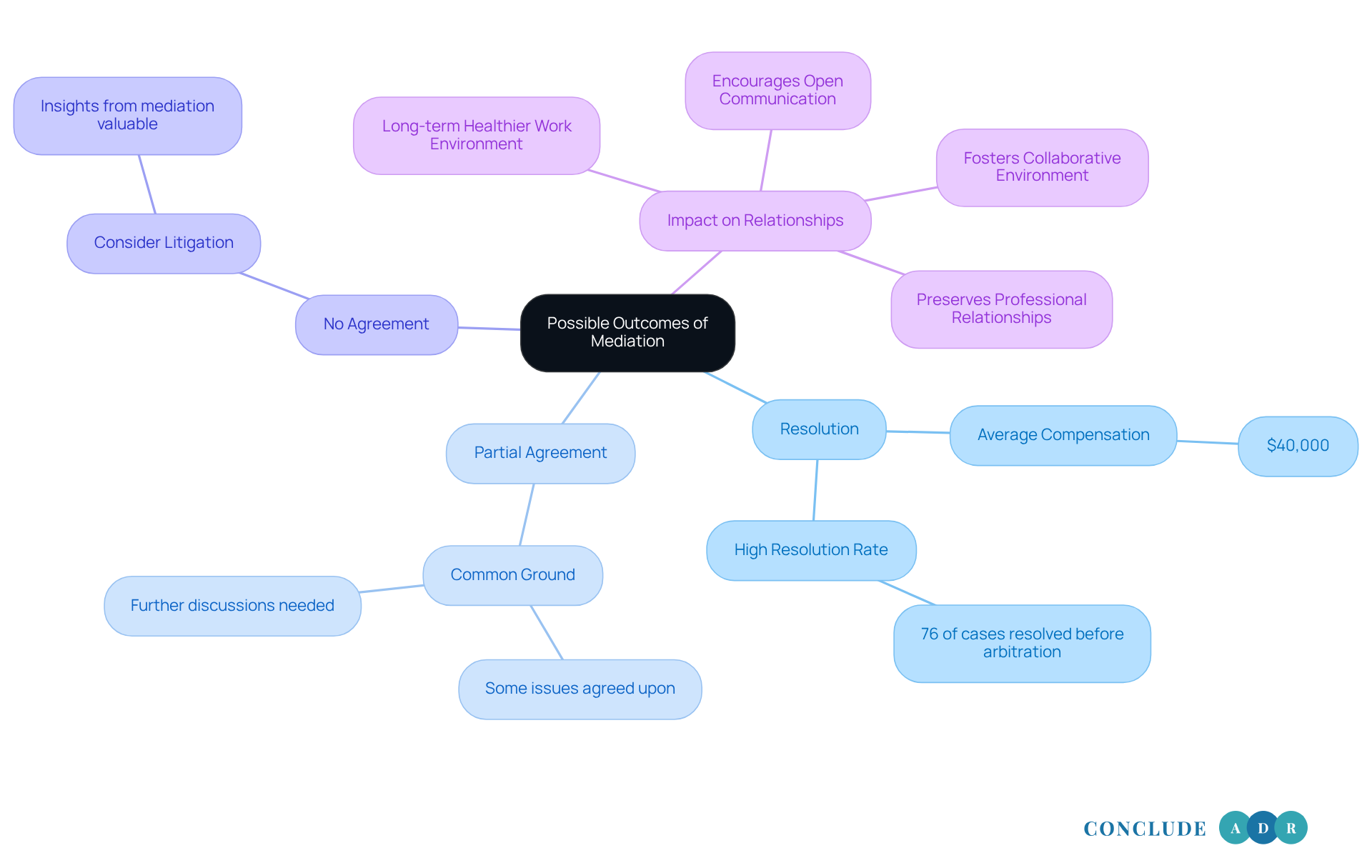 The central node represents the overall theme of mediation outcomes. Each branch shows a different possible outcome, with further details provided in sub-branches. This layout helps you understand the various paths mediation can take and the benefits it offers.
