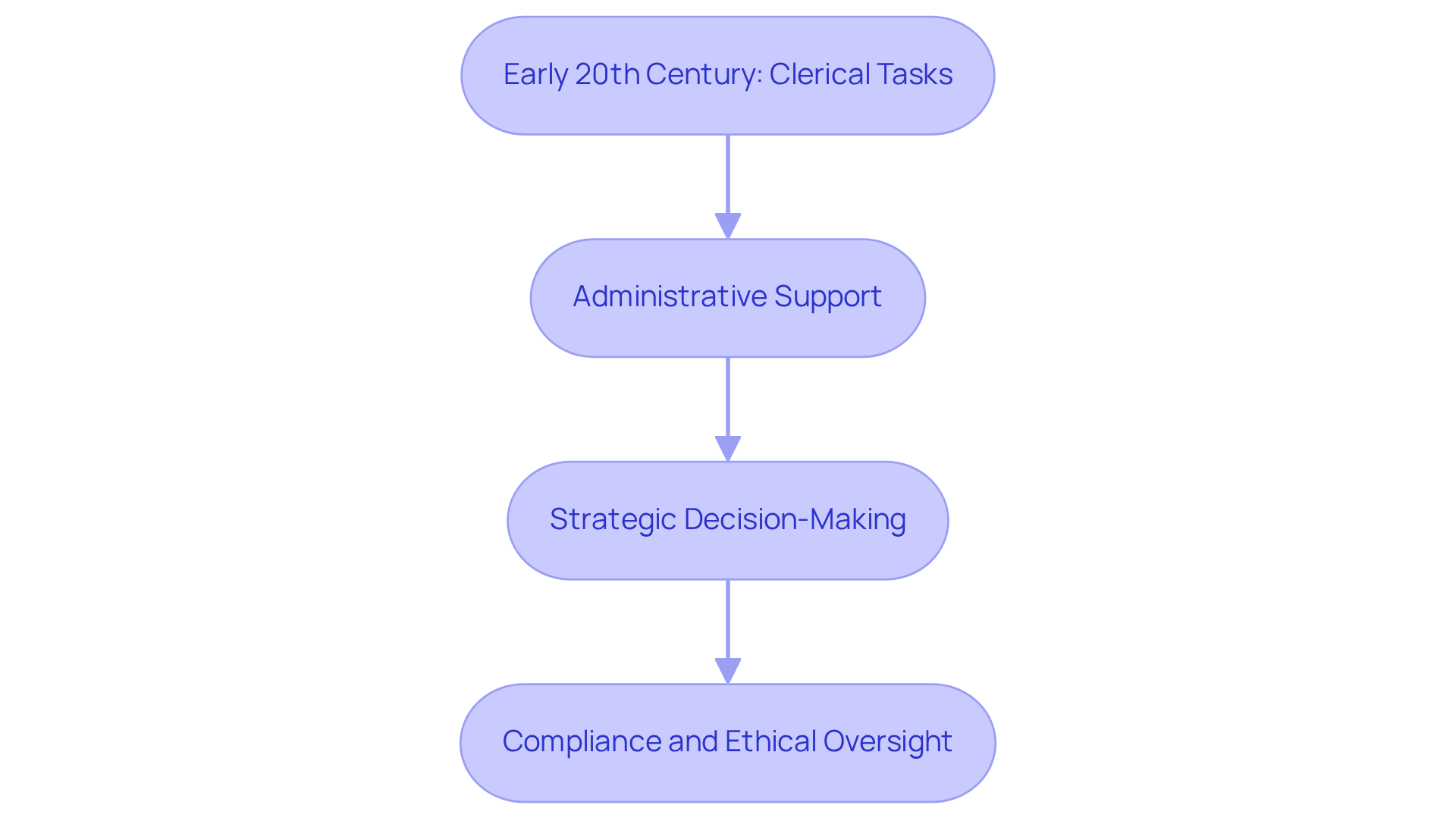 Each box represents a significant stage in the development of business administrators - follow the arrows to see how their responsibilities have expanded over time. Each box represents a significant stage in the development of business administrators - follow the arrows to see how their responsibilities have expanded over time.