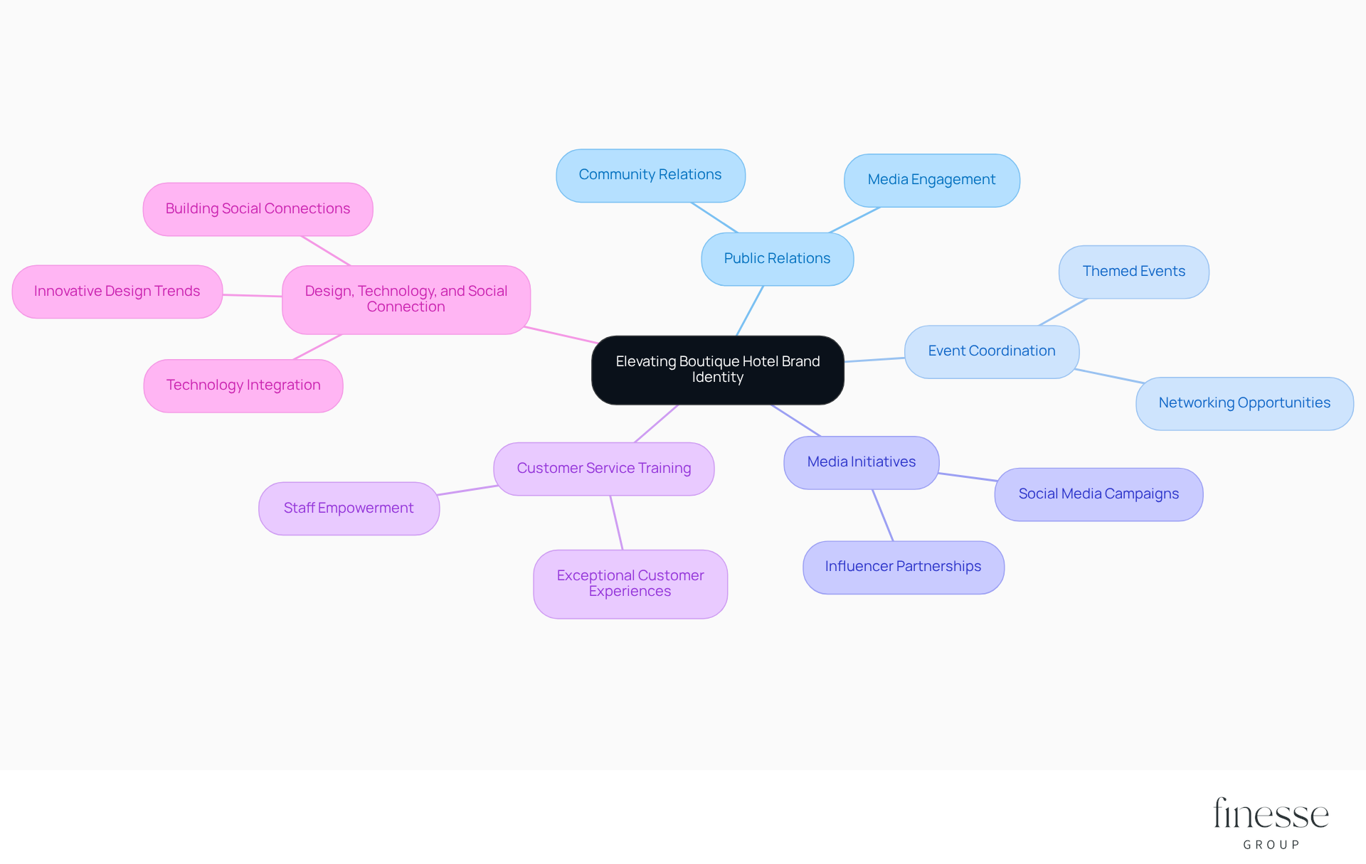 The center represents the main goal of enhancing brand identity. Each branch shows a strategy, and sub-branches highlight specific actions or trends related to that strategy. Follow the branches to explore how each area contributes to the overall objective.