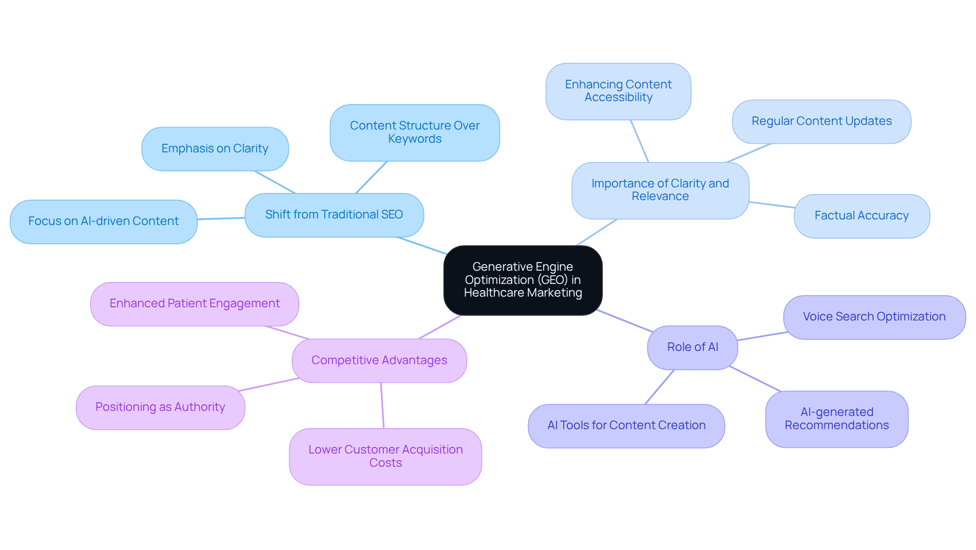 The central node represents the main topic of GEO in healthcare marketing. Each branch shows a key theme related to GEO, and the sub-branches provide more detailed insights. This layout helps you see how different aspects of GEO connect and contribute to effective healthcare marketing.