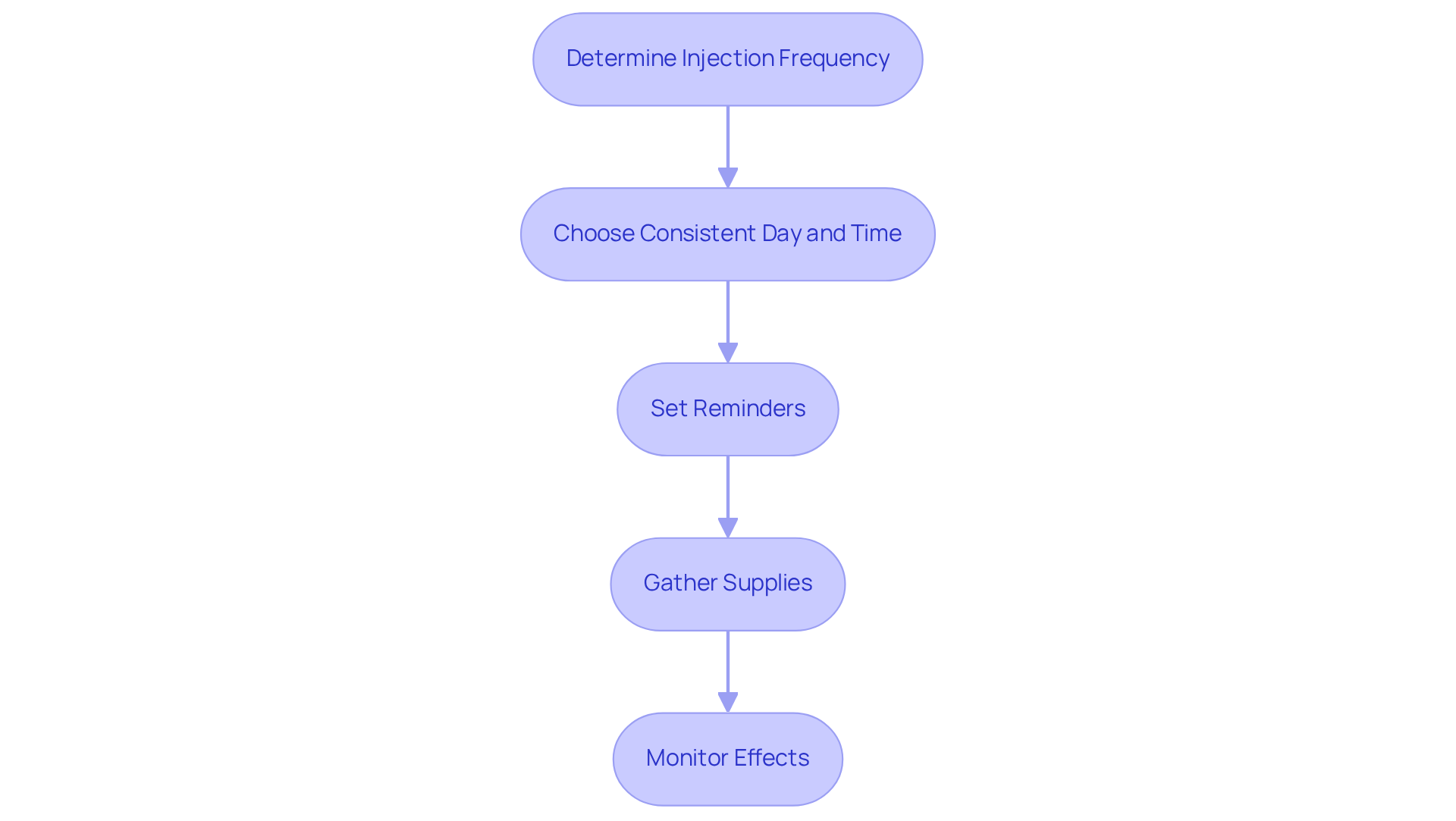 This flowchart guides you through the steps to create your TRT injection schedule. Follow the arrows from one box to the next to see what you need to do at each stage, from figuring out how often to inject to keeping track of how you feel after each shot.