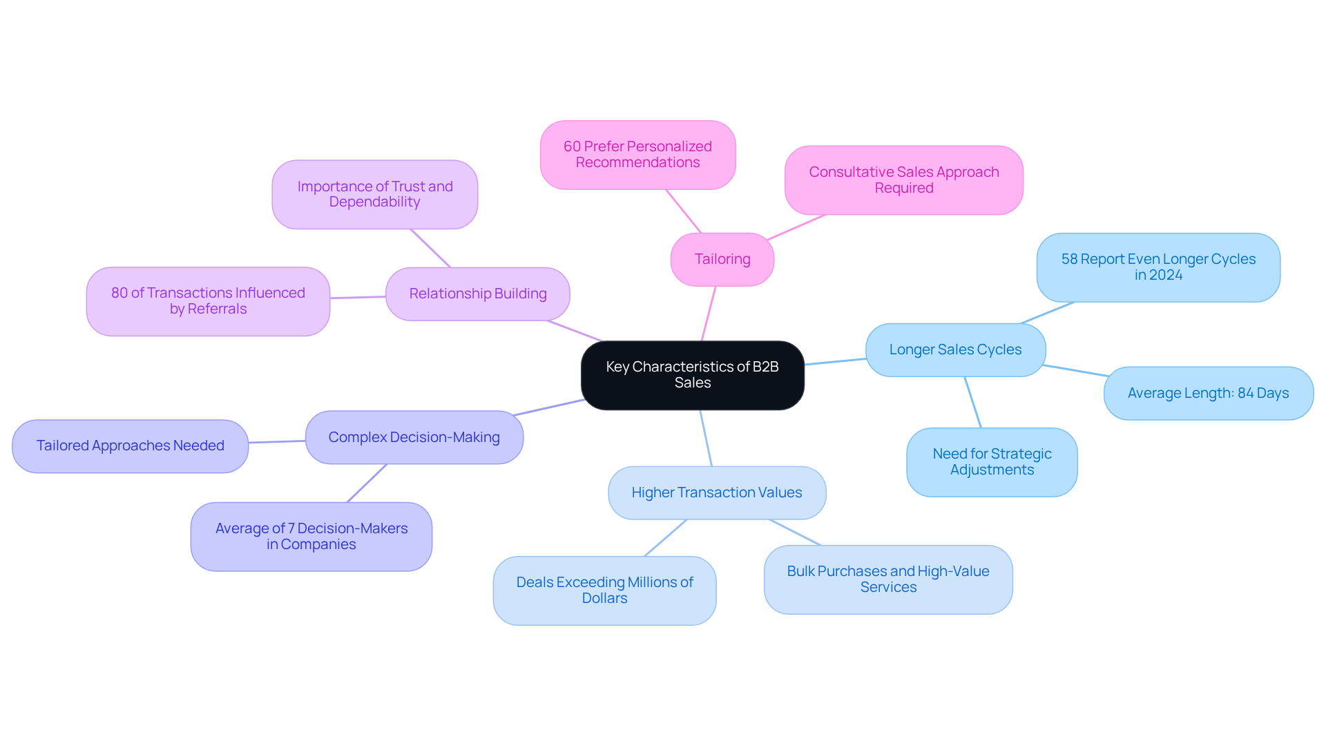 The central node highlights the main topic, while the branches represent the specific characteristics of B2B sales. Each sub-branch provides additional context or examples, helping you understand the complexity and nuances of the B2B sales process.