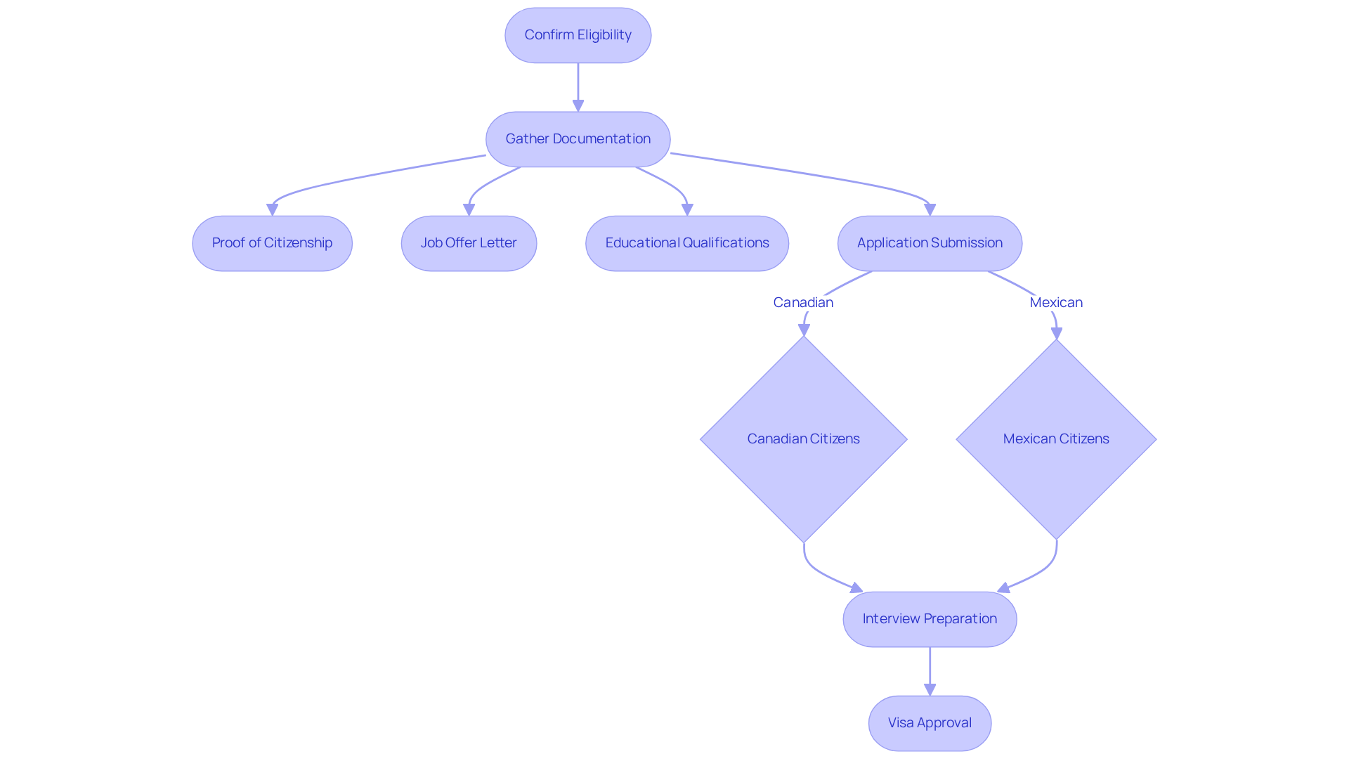 Follow the arrows to see each step in the TN Visa application journey. Each box represents a stage, from confirming eligibility to getting your visa approved.