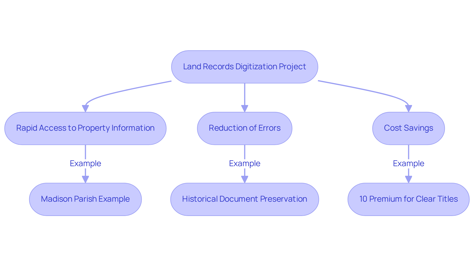 This flowchart shows how digitizing land records enhances real estate transactions. Start with the digitization project at the top, then follow the arrows to see its benefits and examples of how it improves the process.