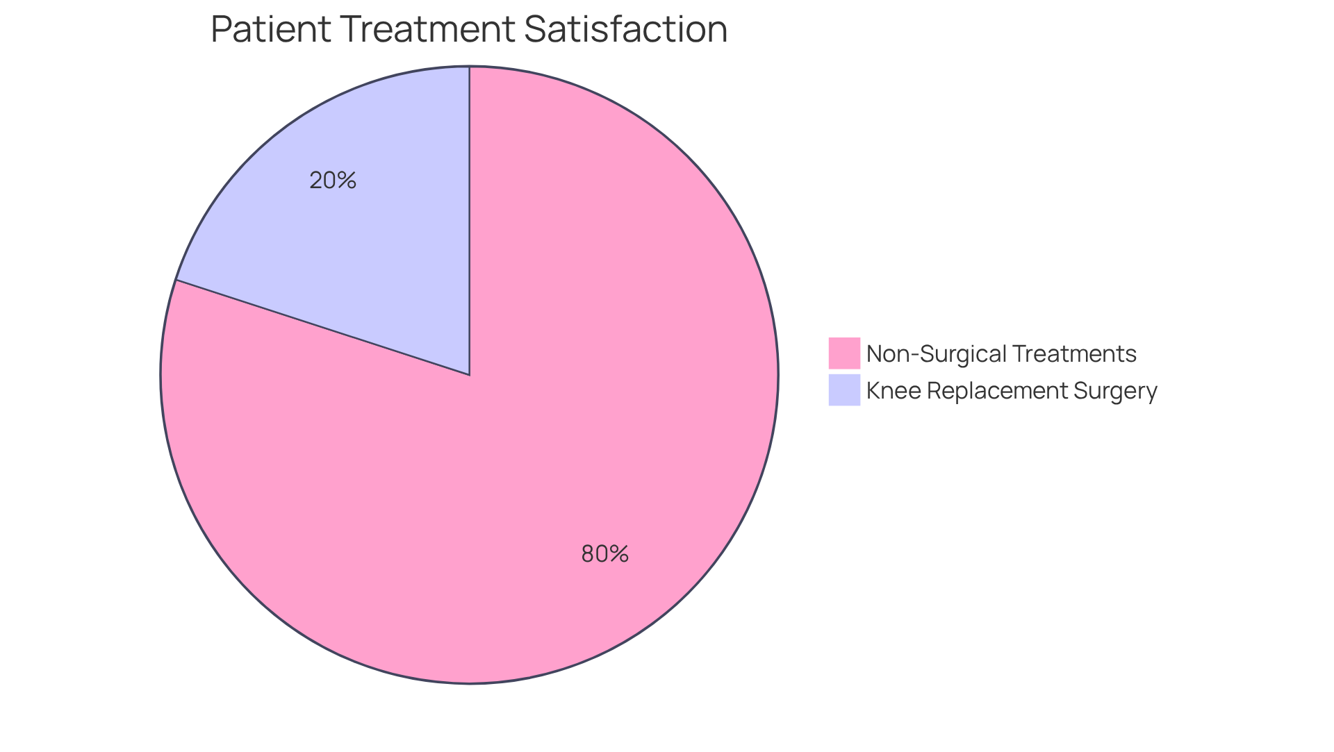 This chart shows how satisfied patients are with their treatment options. The green section represents those who are happy with non-surgical treatments, while the blue section shows those who have undergone knee replacement surgery. A larger slice means more patients felt satisfied with that option.