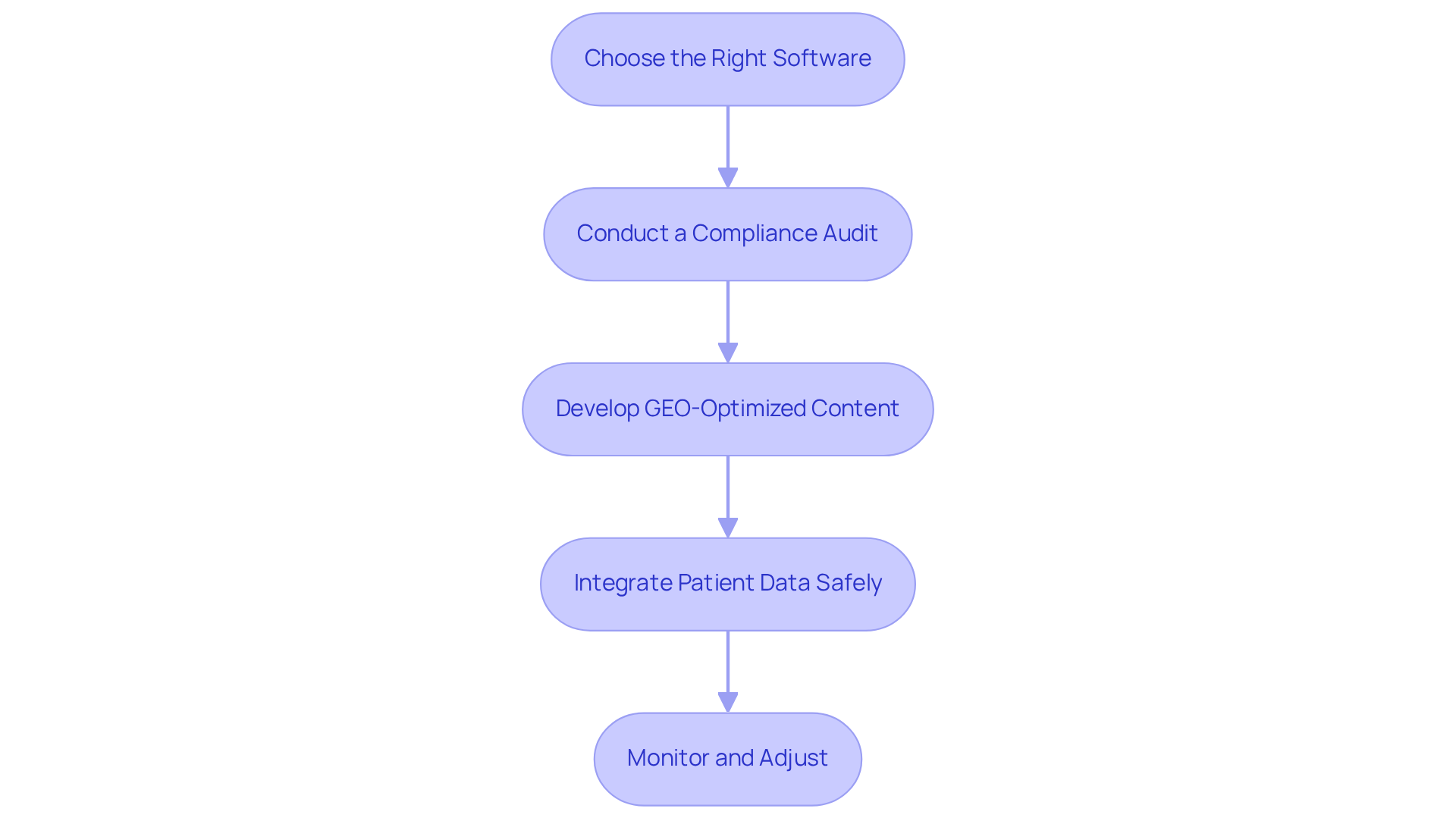 Each box represents a crucial step in the process. Follow the arrows to see how to move from choosing software to monitoring your strategies, ensuring compliance and patient care at every stage.