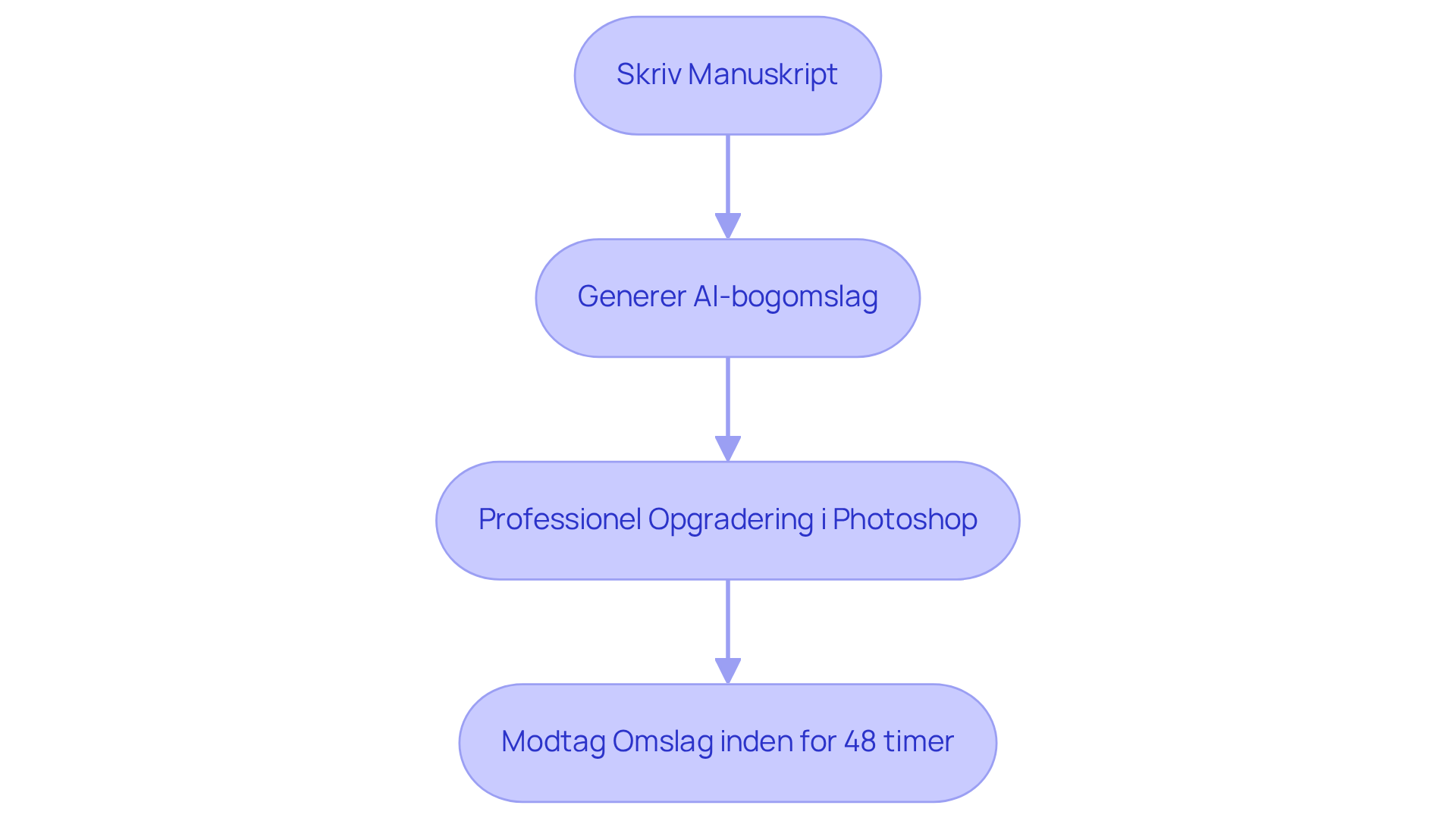 Hver boks viser et trin i designprocessen. Følg pilene for at se, hvordan skribenterne bevæger sig fra at skrive til at få deres bogomslag designet.