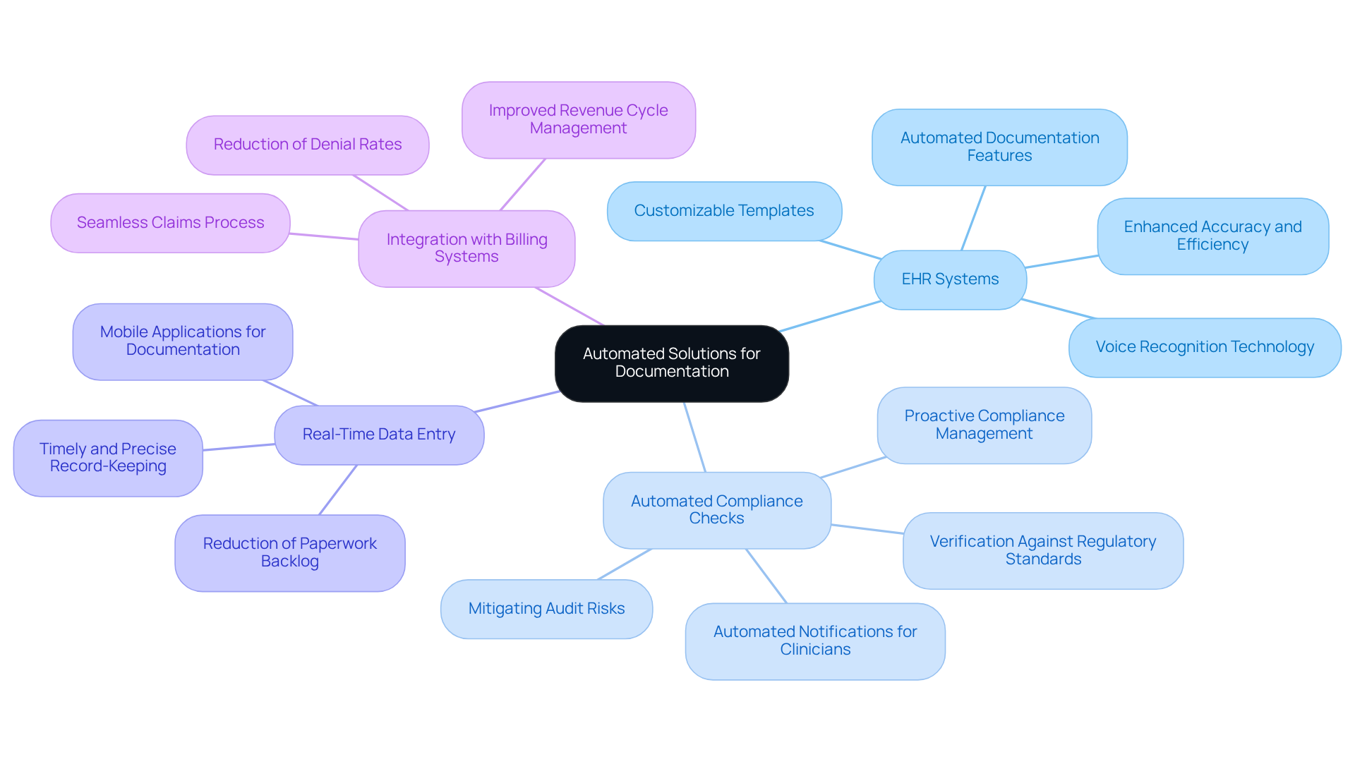 The central node represents the main theme of automated solutions, while each branch shows a specific strategy. Follow the branches to explore how each strategy contributes to improving documentation efficiency.