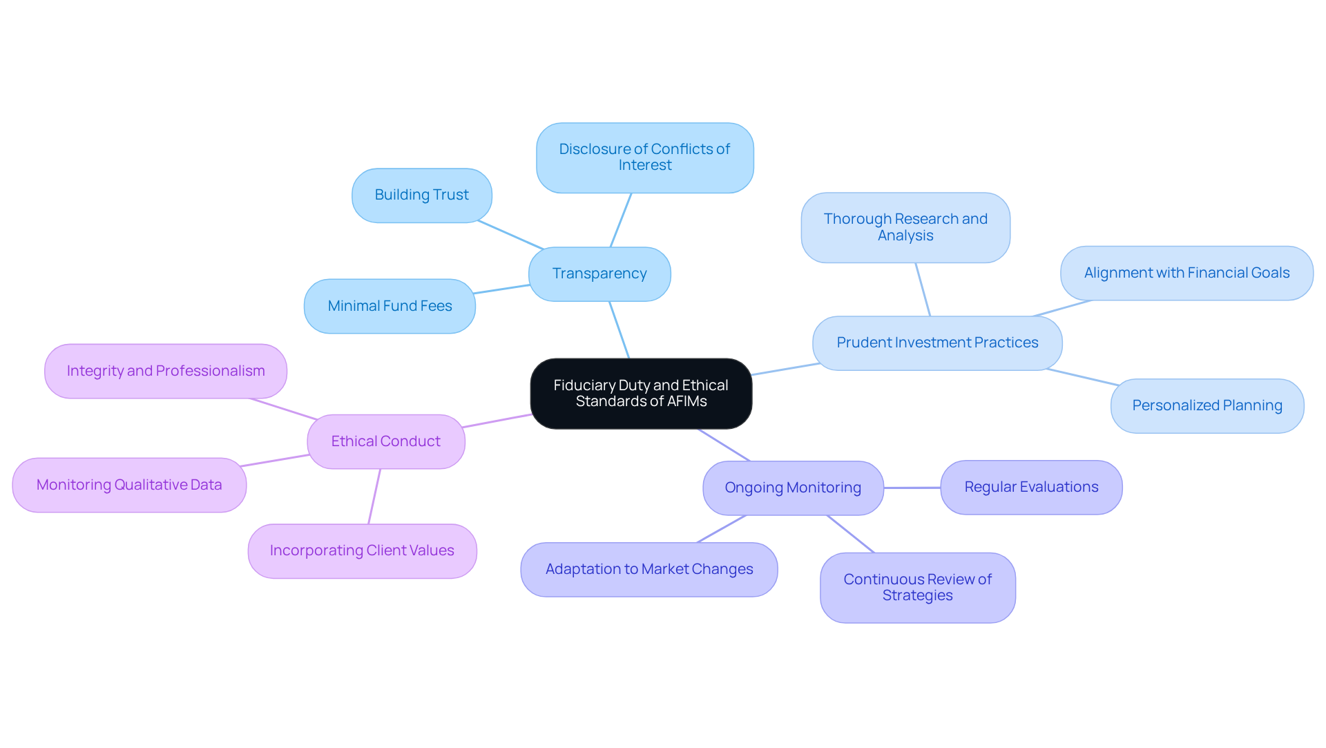 The central node represents the main topic, while the branches show the key principles that guide accredited fiduciary investment managers. Each principle is connected to its specific details, helping you see how they contribute to the overall commitment to clients' best interests.