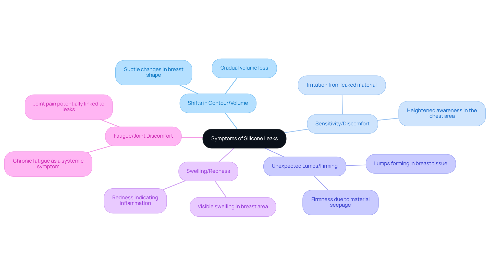 This mindmap helps you identify the symptoms of silicone leaks. Start at the center with the main topic, then follow the branches to see each symptom and its description. The different colors make it easy to distinguish between the various indicators.