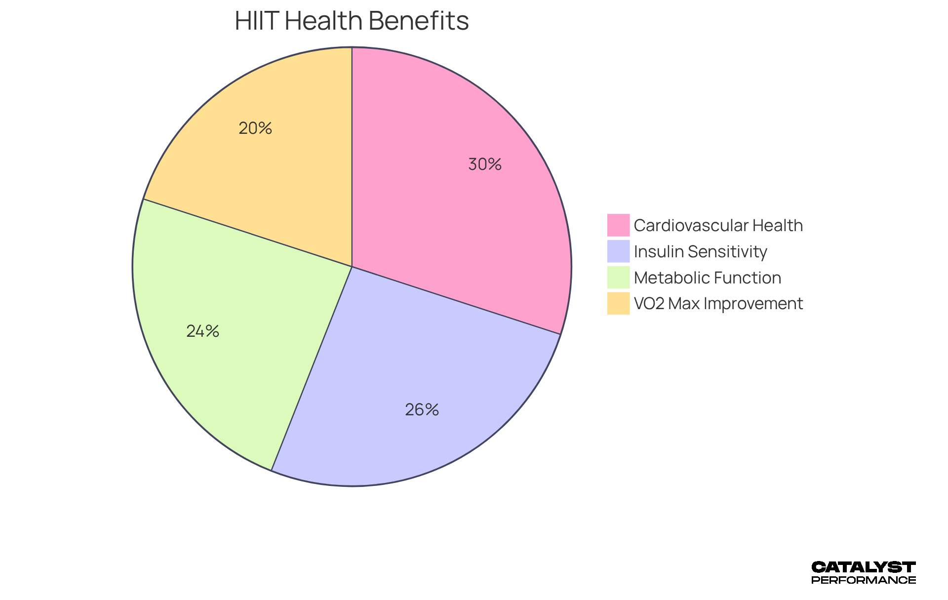 Each slice of the pie represents a key benefit of High-Intensity Interval Training. The larger the slice, the more significant the impact of that benefit on your overall health. Each slice of the pie represents a key benefit of High-Intensity Interval Training. The larger the slice, the more significant the impact of that benefit on your overall health.