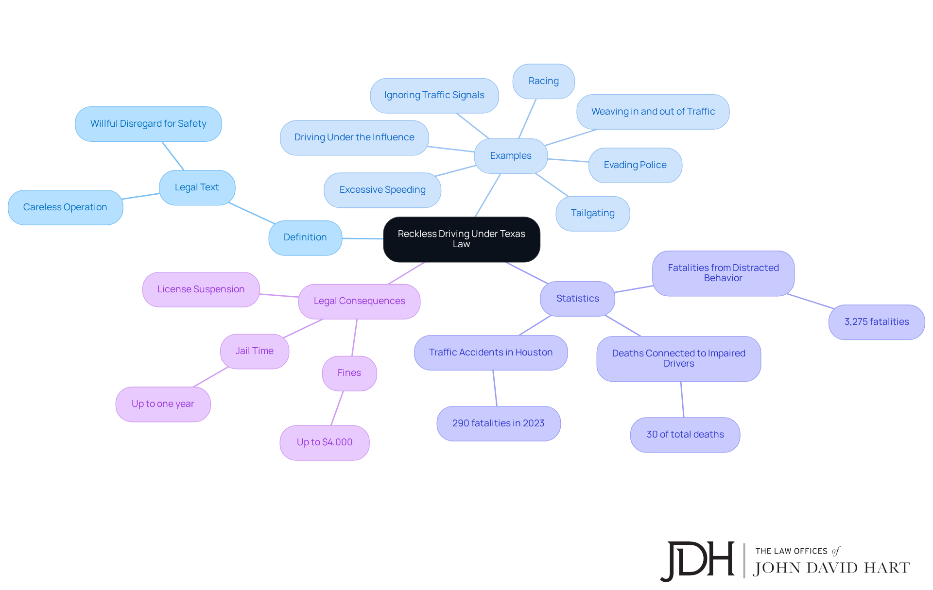 This mindmap shows the key aspects of reckless driving in Texas. Starting at the center, you can see how the definition leads to examples of dangerous behaviors, which are backed by statistics on fatalities, and culminates in the legal consequences for such actions. This mindmap shows the key aspects of reckless driving in Texas. Starting at the center, you can see how the definition leads to examples of dangerous behaviors, which are backed by statistics on fatalities, and culminates in the legal consequences for such actions.