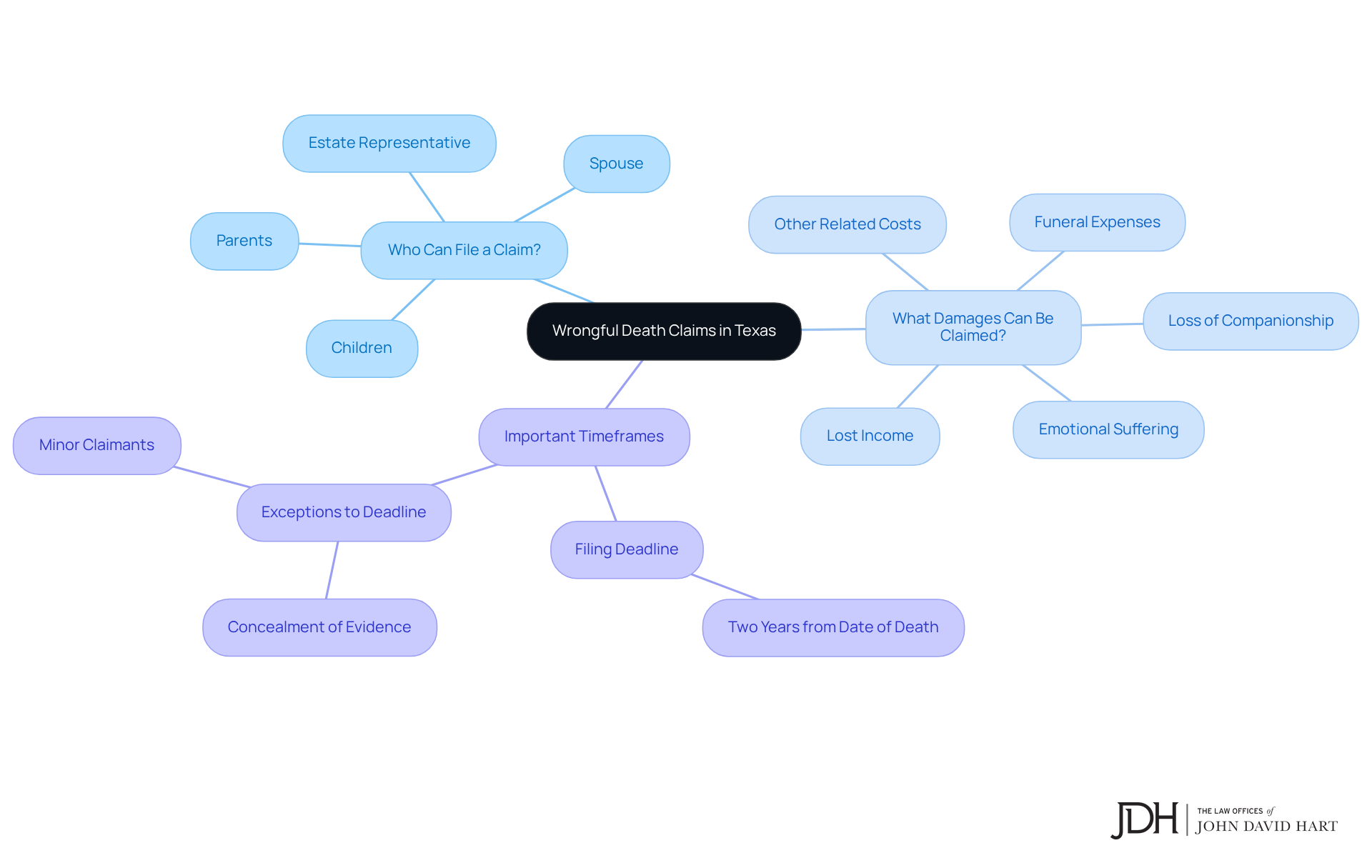 At the center, you'll see the main topic on wrongful death claims. Each branch represents an essential aspect of the claims process, helping you understand who can file, what compensation is available, and the time limits involved.