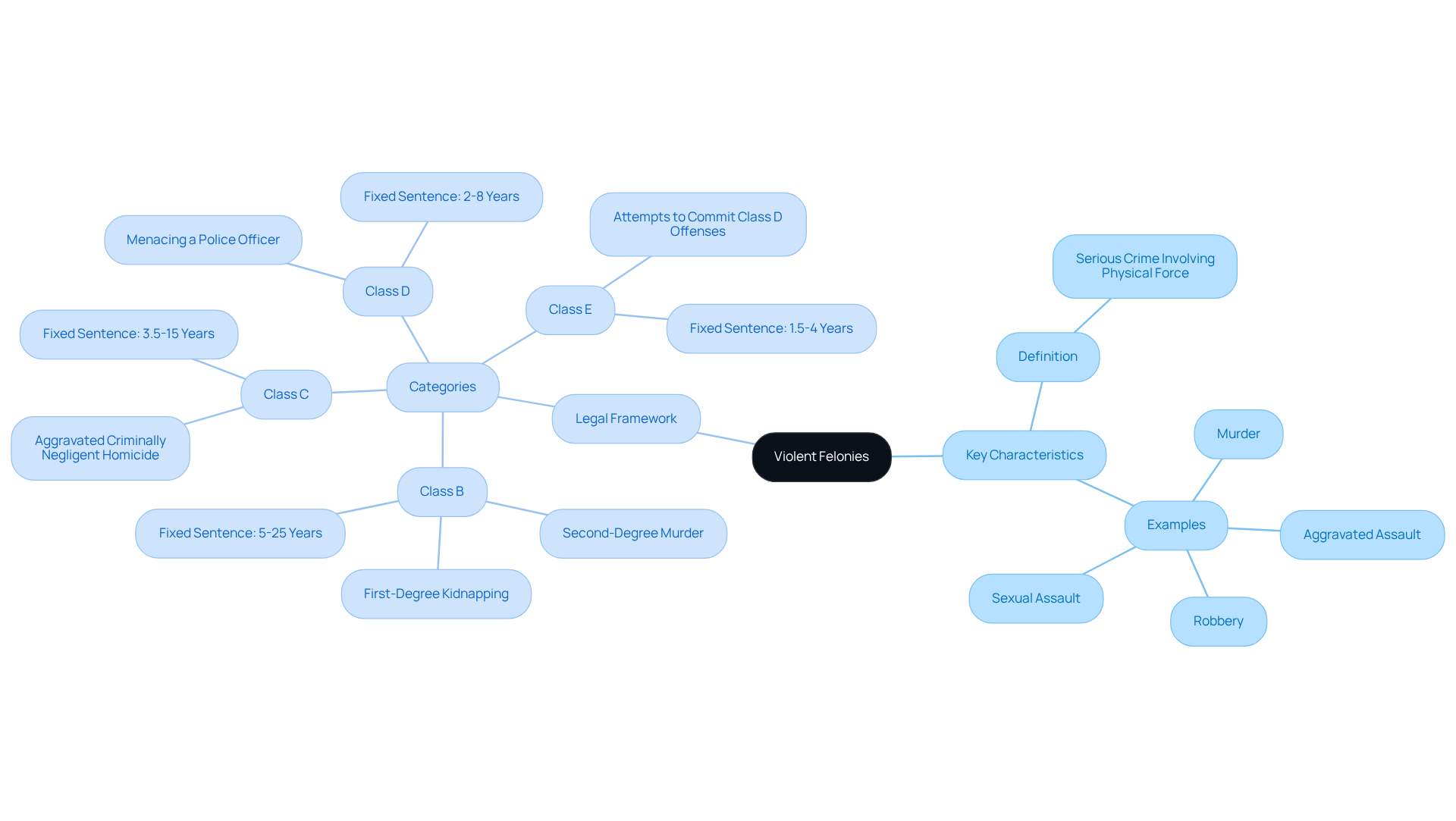 This mindmap starts with the main topic of violent felonies at the center. From there, you can explore key characteristics and the legal framework, including specific categories of crimes and their penalties. Each branch represents a different aspect of violent felonies, making it easier to understand how they are defined and classified.