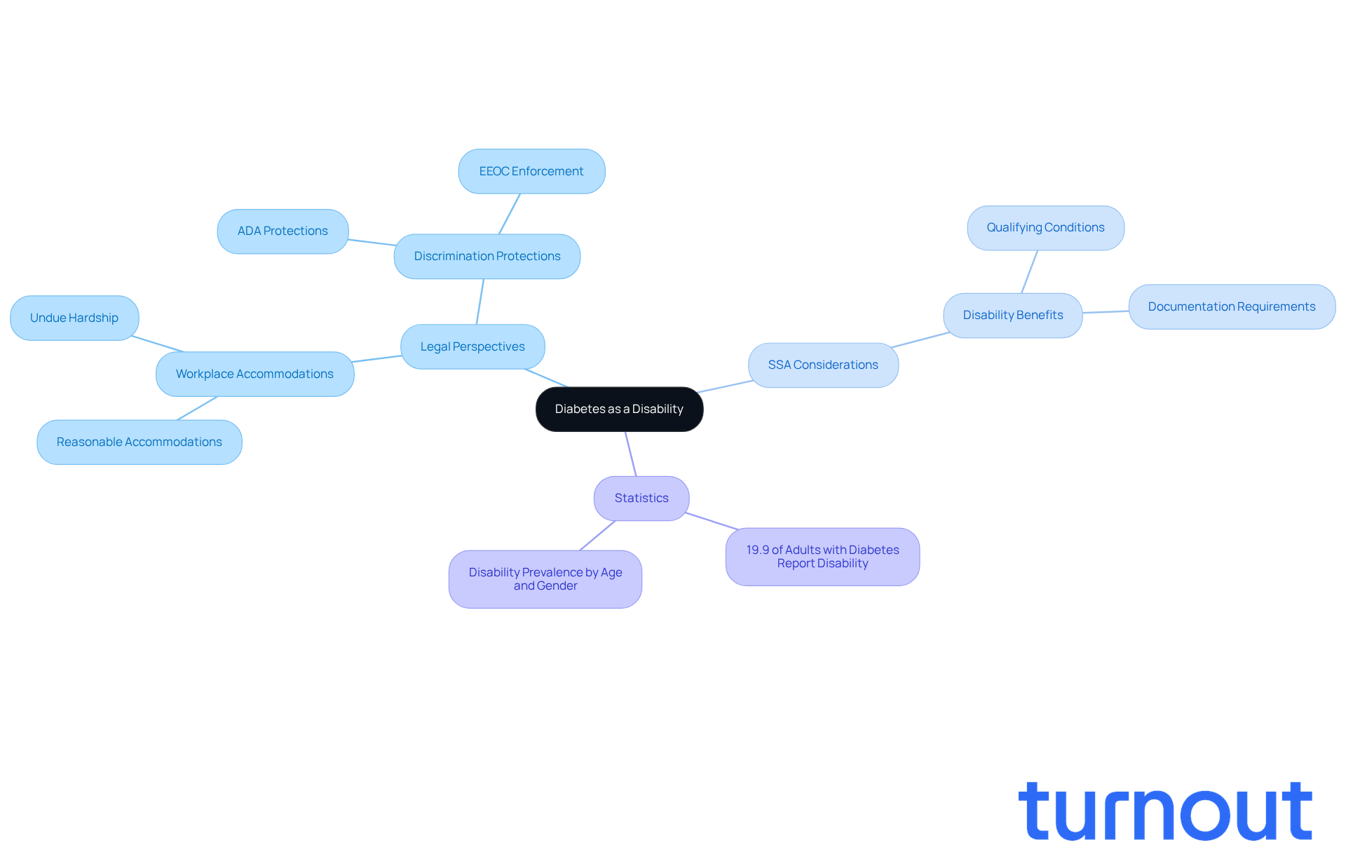 The central node represents the main topic, while branches show different aspects of how diabetes is viewed legally. Each color-coded branch helps you see the connections between legal rights, protections, and the prevalence of disability among those with diabetes.