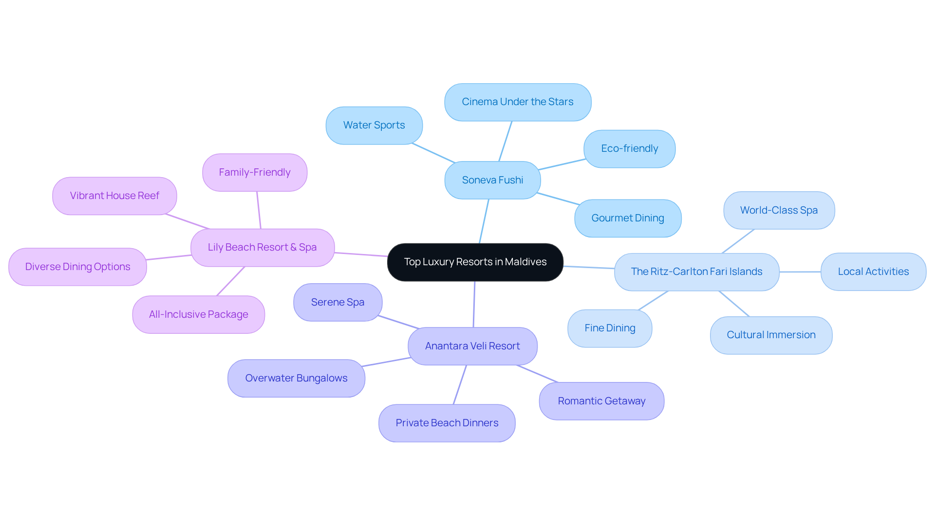 The central node represents the overall theme of luxury resorts, while each branch highlights a specific resort and its unique offerings. Explore the sub-branches to discover what makes each resort special!