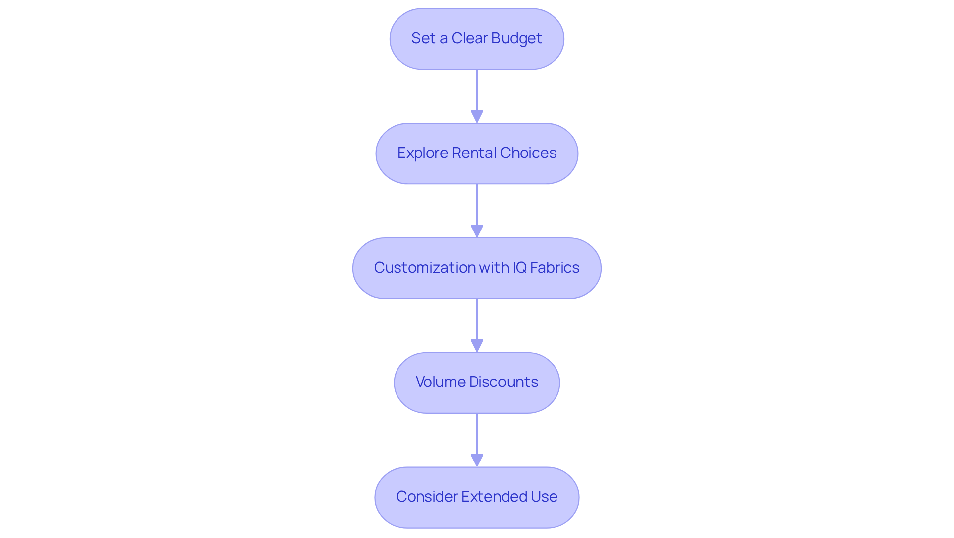Each box represents a step in the process of managing your budget and customizing your furniture. Follow the arrows to see how each step leads to the next, guiding you through the decision-making process. Each box represents a step in the process of managing your budget and customizing your furniture. Follow the arrows to see how each step leads to the next, guiding you through the decision-making process.