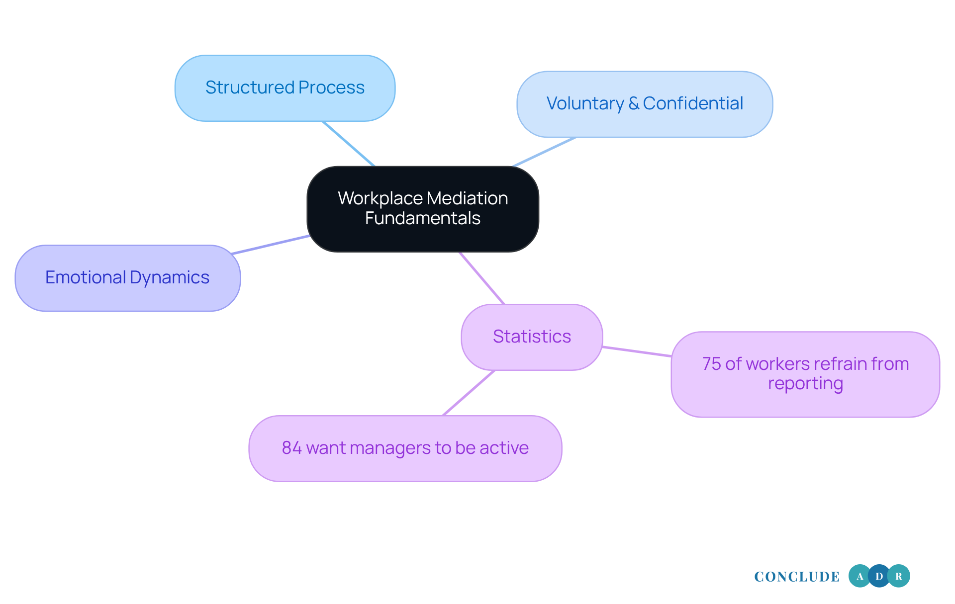 The central node represents the main topic of workplace mediation, while the branches illustrate key concepts and important statistics, helping you see how they connect and contribute to understanding the mediation process.