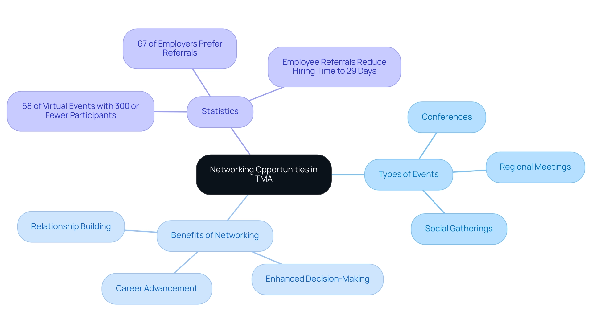 The central node represents the concept of networking, with branches illustrating types of events, benefits, and relevant statistics related to networking within the TMA community.