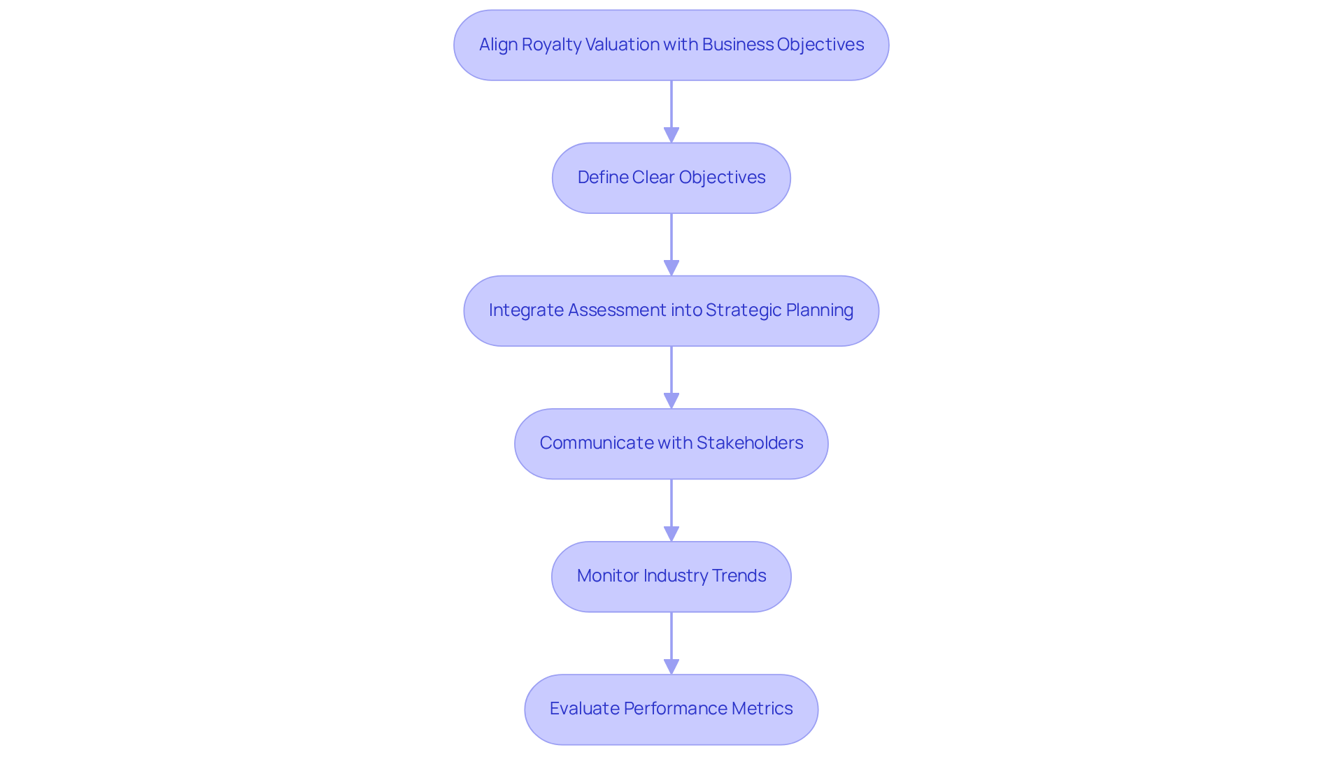 This flowchart outlines the steps to align your royalty valuation with your business goals. Start at the top and follow the arrows down to see each strategy you should implement for effective alignment.