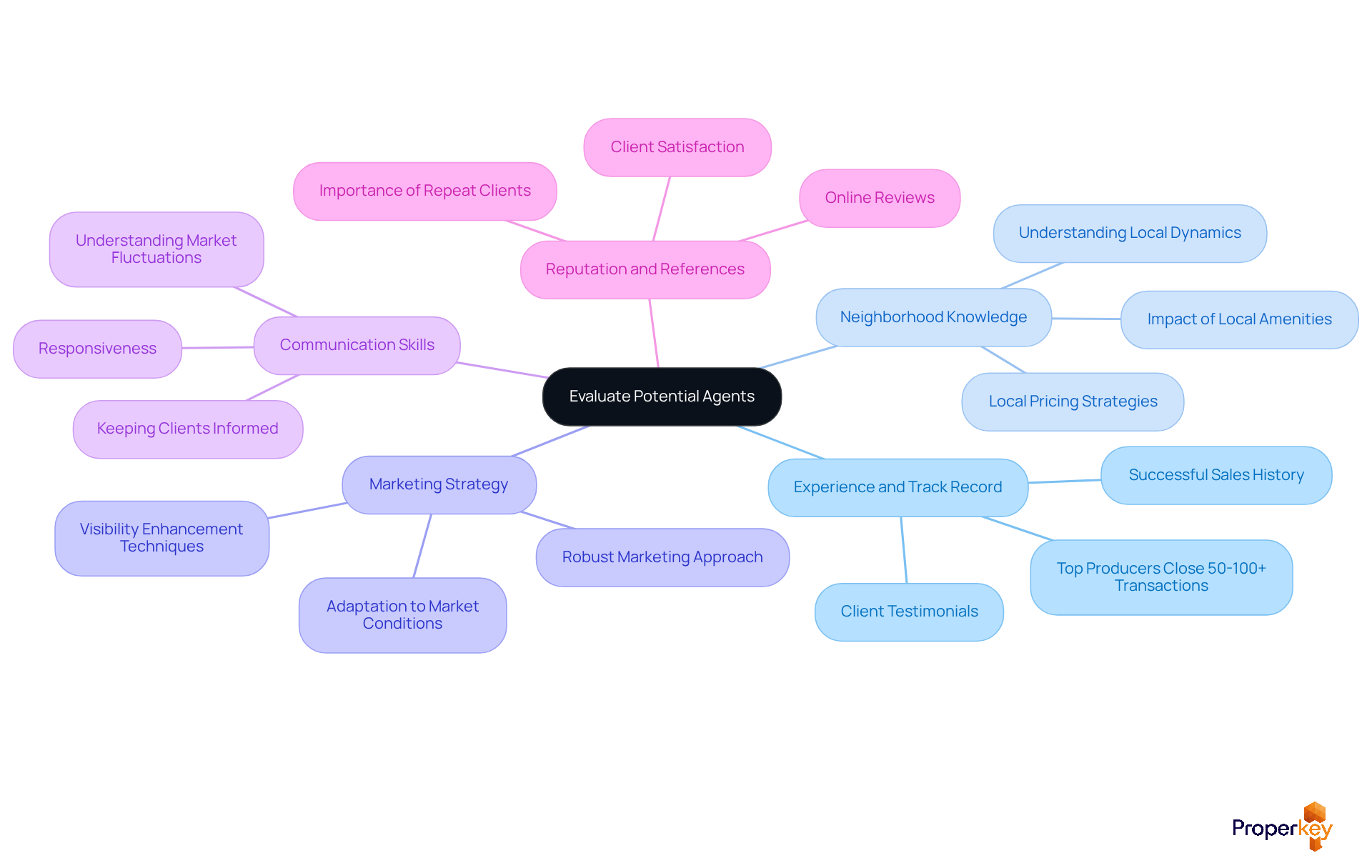 This mindmap helps you visualize the important factors to consider when choosing a real estate agent. Start at the center with the main idea, then follow the branches to explore each key criterion and its specific details. Each branch represents a different aspect of what makes a good agent, helping you make a well-informed decision.