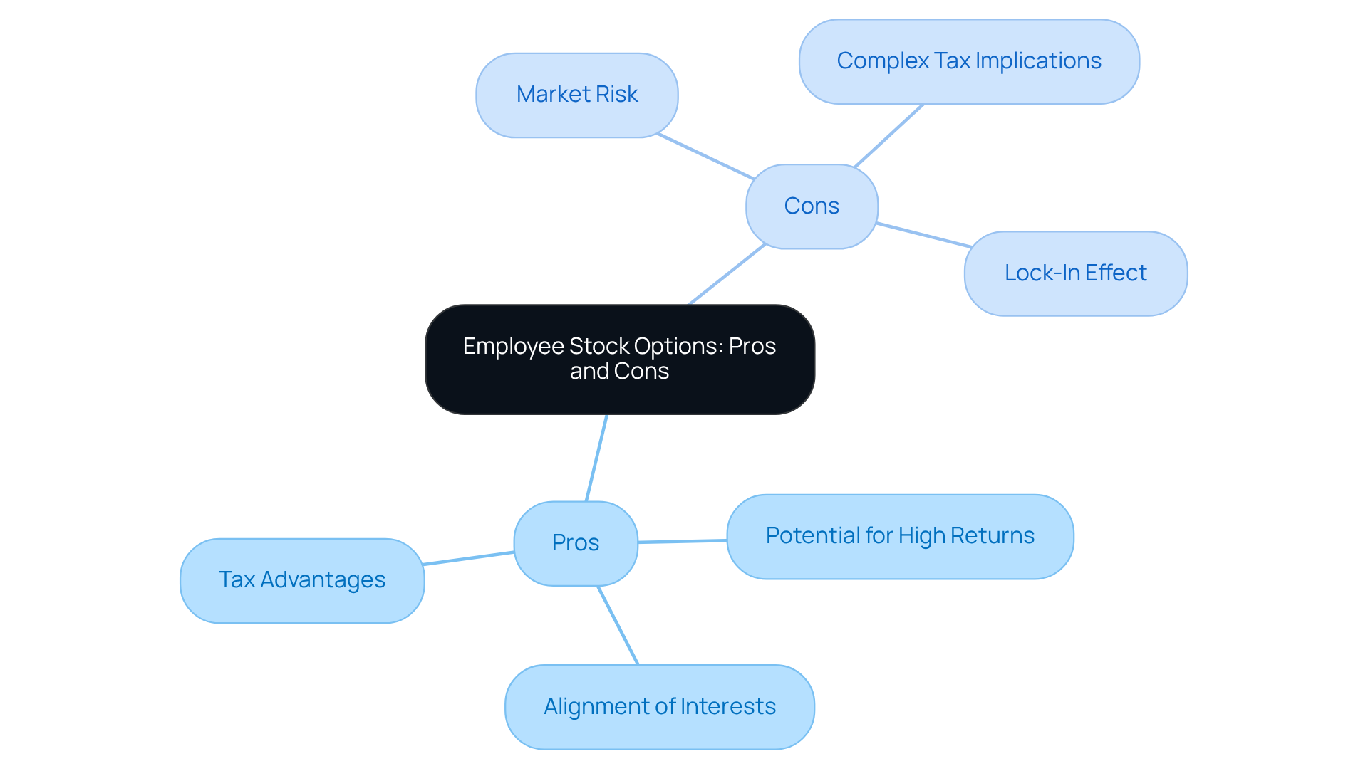 This mindmap shows the benefits and drawbacks of employee stock options. The left side highlights the positive aspects, while the right side outlines the potential downsides. Each point is connected to the main idea, helping you see the full picture of how stock options can impact your family's financial future. This mindmap shows the benefits and drawbacks of employee stock options. The left side highlights the positive aspects, while the right side outlines the potential downsides. Each point is connected to the main idea, helping you see the full picture of how stock options can impact your family's financial future.