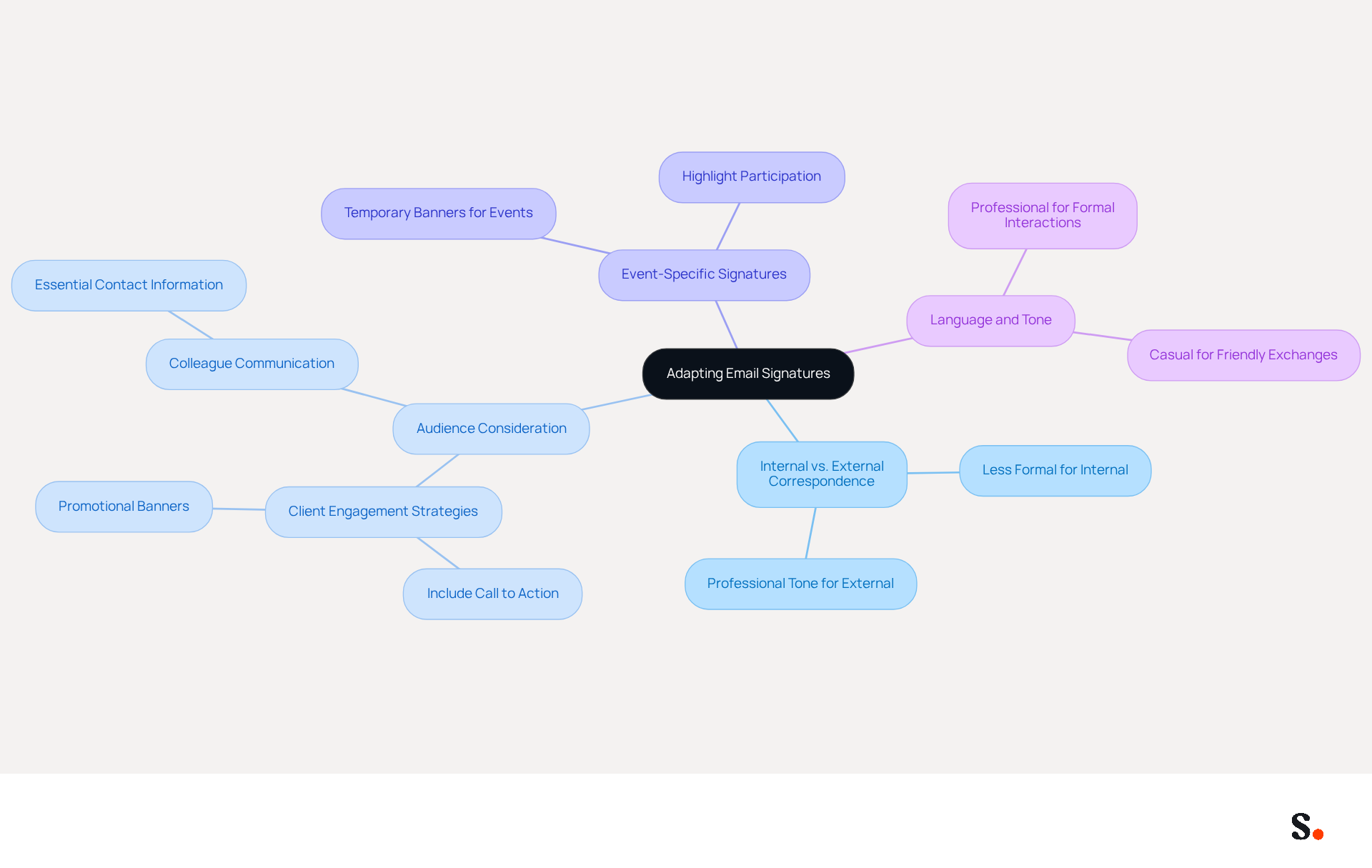 This mindmap shows how to customize your email signature based on different contexts. Start at the center with the main idea, then follow the branches to explore each strategy and its specific tips. Each color represents a different category, making it easy to see how they all connect.