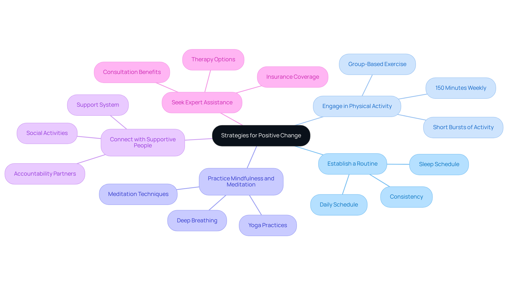 This mindmap starts with the main idea of improving mental health and branches out into specific strategies. Each branch represents a different approach you can take, and the sub-branches offer more details or tips to help you implement these strategies effectively.