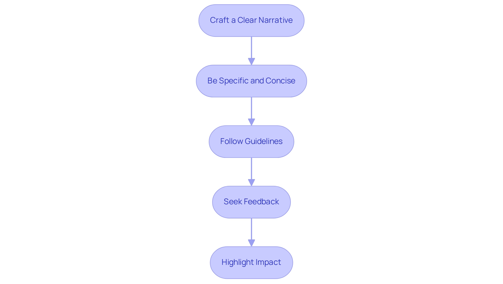 Each box represents a best practice for grant applications, with arrows indicating the recommended sequence to follow. Each box represents a best practice for grant applications, with arrows indicating the recommended sequence to follow.