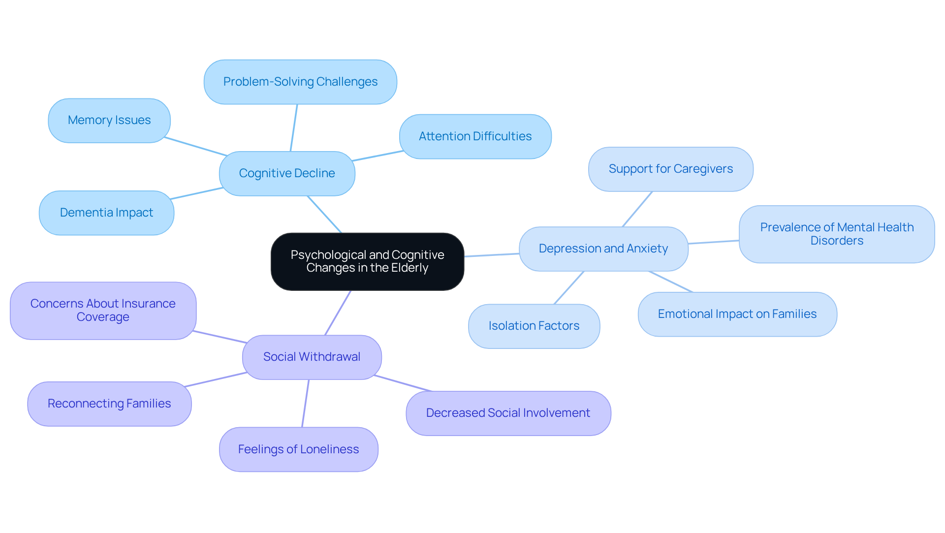 The central node represents the overall theme, while the branches detail specific changes and their implications. Each color-coded branch helps differentiate the various aspects of aging, making it easy to follow and understand the relationships.