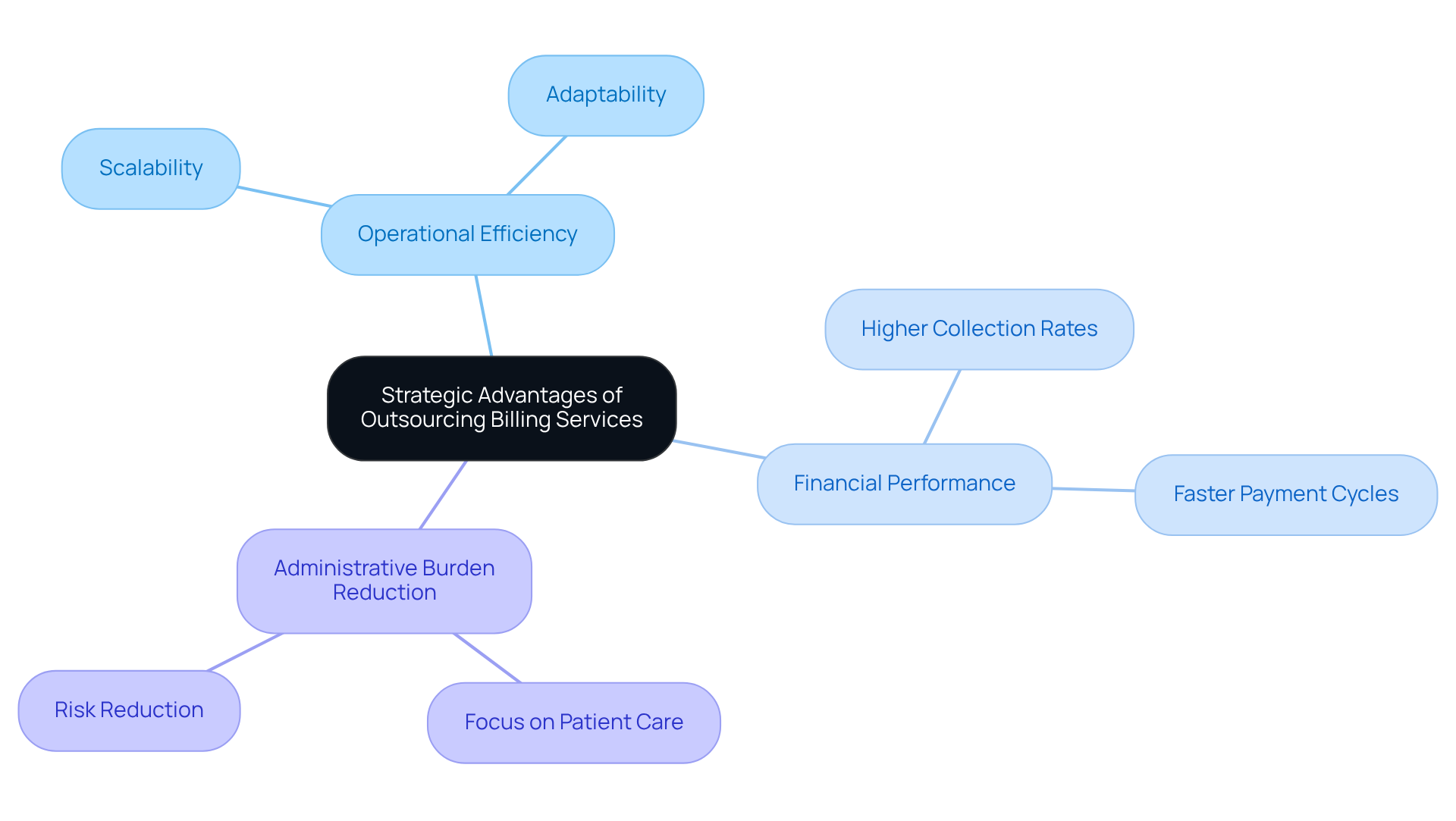 This mindmap shows the key benefits of outsourcing billing services for mental health practices. Start at the center with the main topic, then follow the branches to explore each advantage and its specific aspects. Each color represents a different category of benefits, making it easy to see how they relate to the overall strategy.