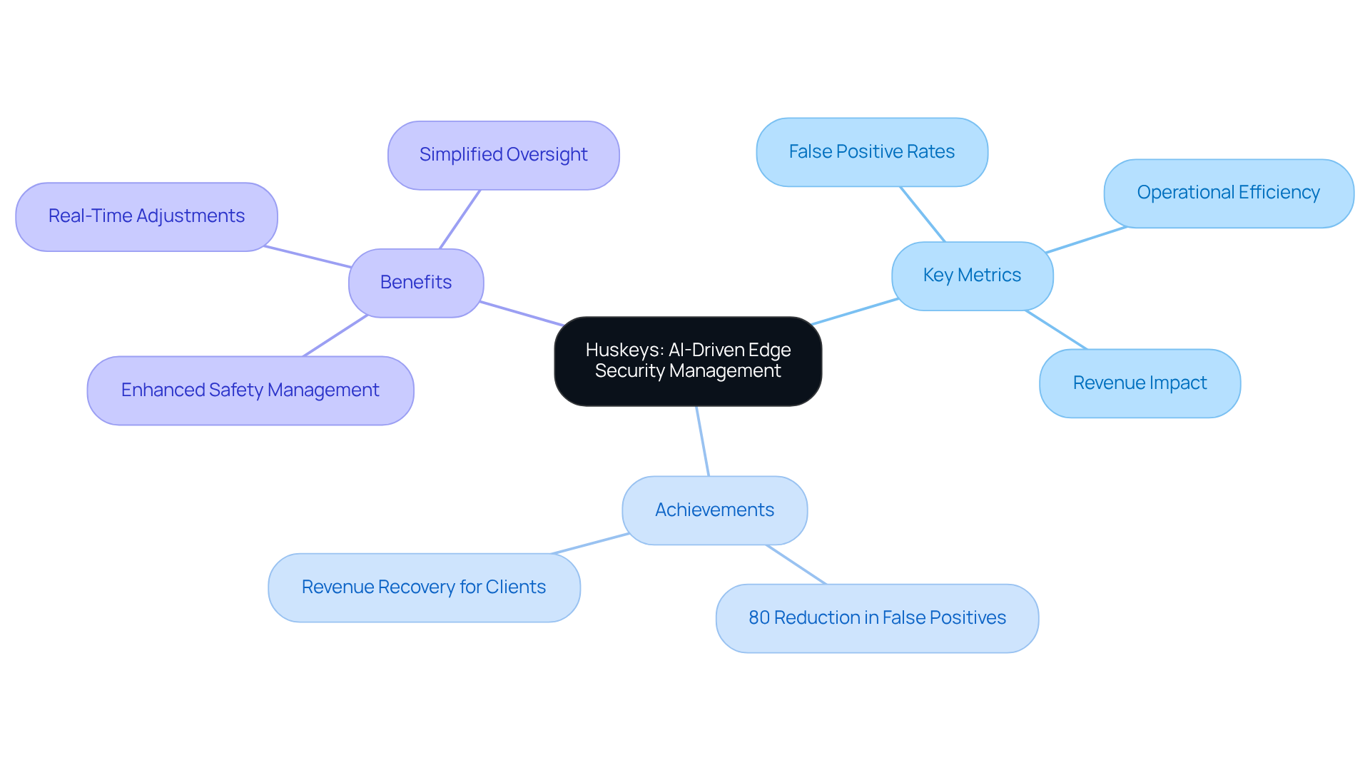 The central node represents Huskeys' platform, with branches showing important metrics, achievements, and benefits. Each branch helps you understand how Huskeys improves WAF management.