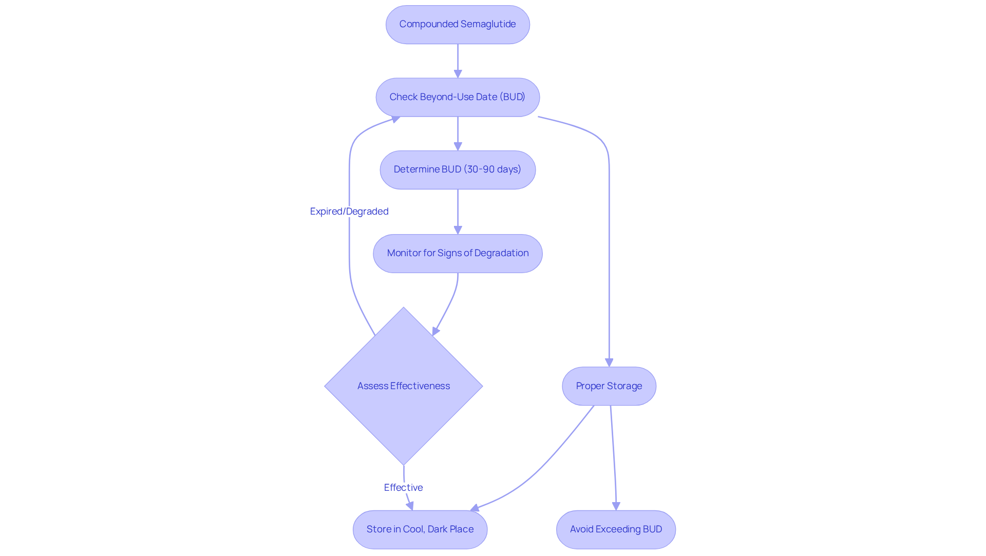 This flowchart guides you through the important steps to ensure your compounded semaglutide remains effective. Start at the top and follow the arrows to check the expiration date and learn how to store your medication properly. Each step is crucial for maintaining your health. This flowchart guides you through the important steps to ensure your compounded semaglutide remains effective. Start at the top and follow the arrows to check the expiration date and learn how to store your medication properly. Each step is crucial for maintaining your health.