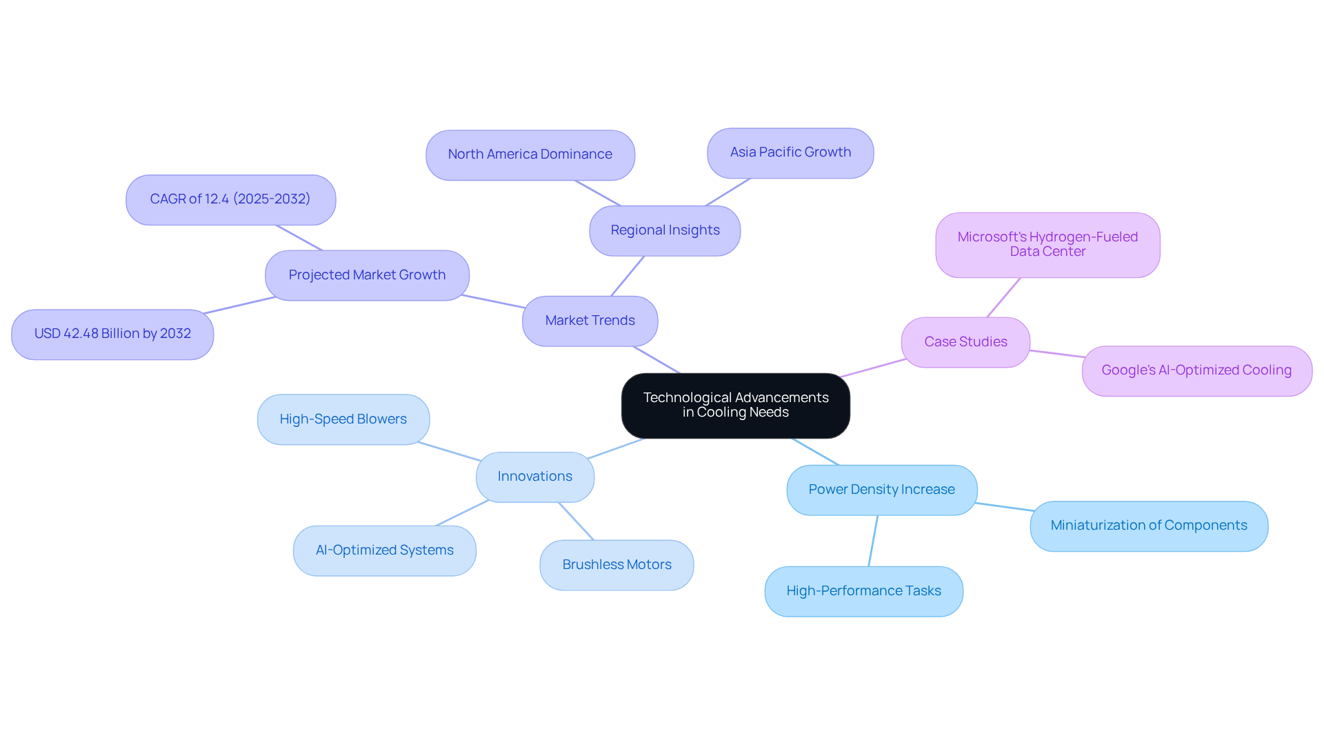 The center represents the main topic of technological advancements in cooling. Each branch shows a different aspect, like innovations or market trends, and the sub-branches provide specific examples or details related to those aspects.