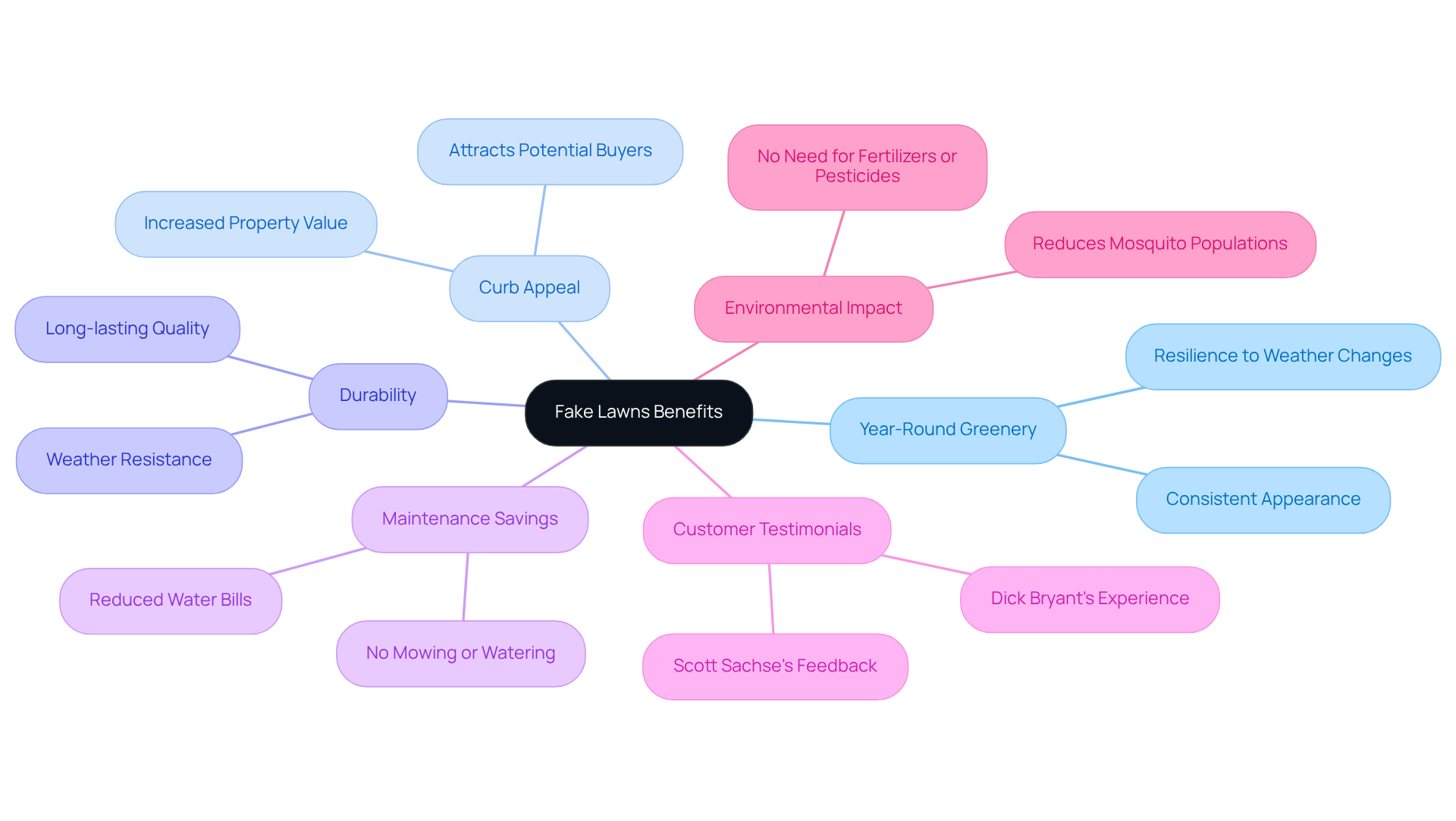 This mindmap starts with the main idea of fake lawns at the center. Each branch represents a different benefit or aspect, showing how they connect to the central theme. Follow the branches to explore how fake lawns can enhance your home and simplify lawn care. This mindmap starts with the main idea of fake lawns at the center. Each branch represents a different benefit or aspect, showing how they connect to the central theme. Follow the branches to explore how fake lawns can enhance your home and simplify lawn care.